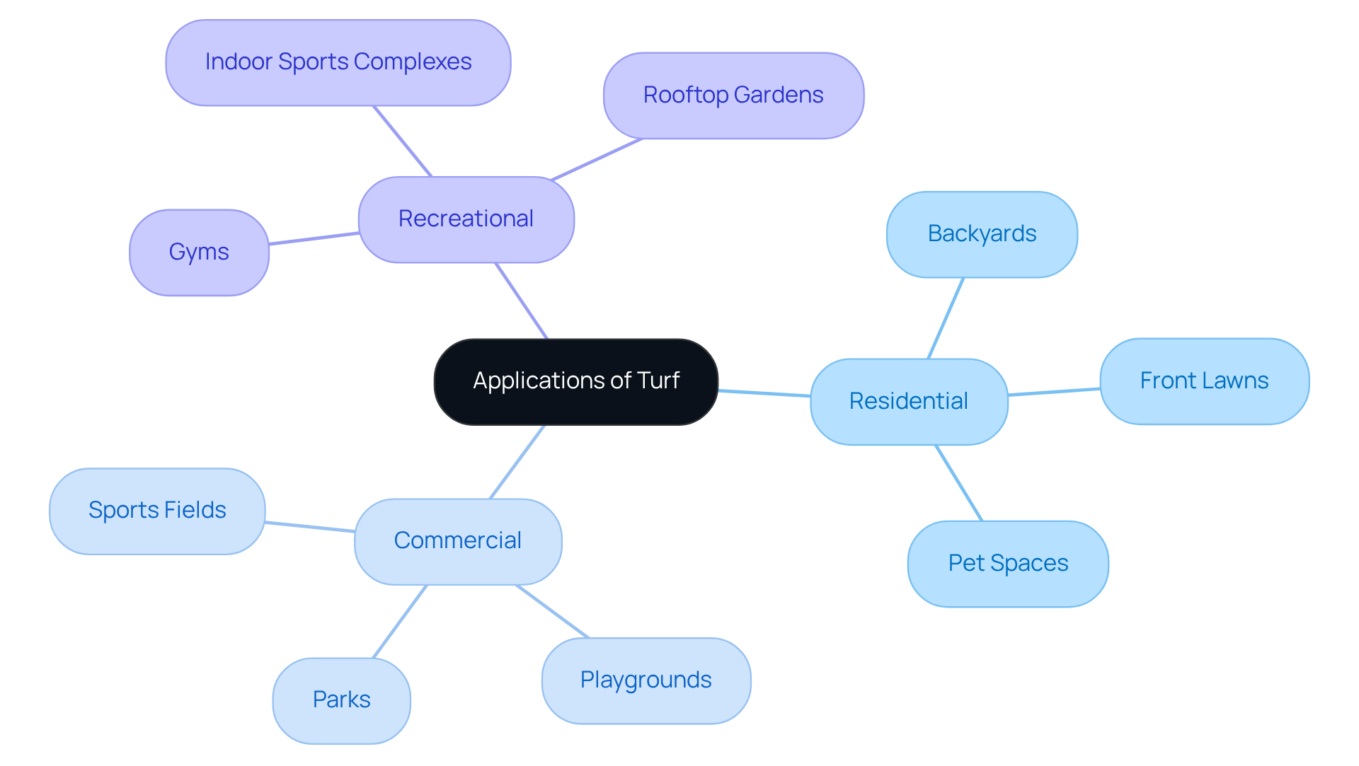 The central node represents the overall topic of turf applications, while the branches show different environments where artificial grass is used. Each sub-branch details specific uses, making it easy to understand the versatility of synthetic grass. The central node represents the overall topic of turf applications, while the branches show different environments where artificial grass is used. Each sub-branch details specific uses, making it easy to understand the versatility of synthetic grass.