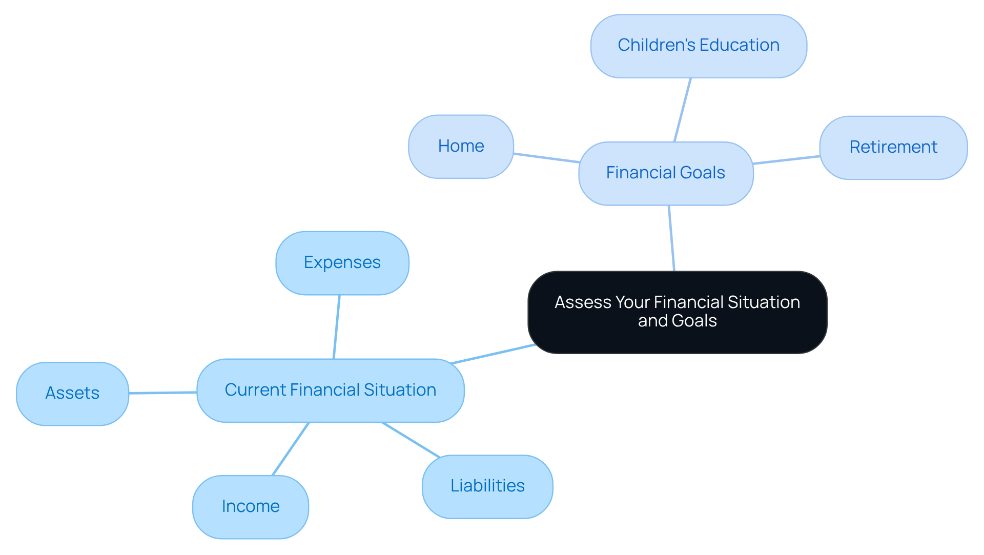 This mindmap helps you visualize your financial health. Start at the center with your overall assessment, then follow the branches to see the details of your current finances and the goals you want to achieve. Each branch represents a key area to consider as you plan for your family's future. This mindmap helps you visualize your financial health. Start at the center with your overall assessment, then follow the branches to see the details of your current finances and the goals you want to achieve. Each branch represents a key area to consider as you plan for your family's future.