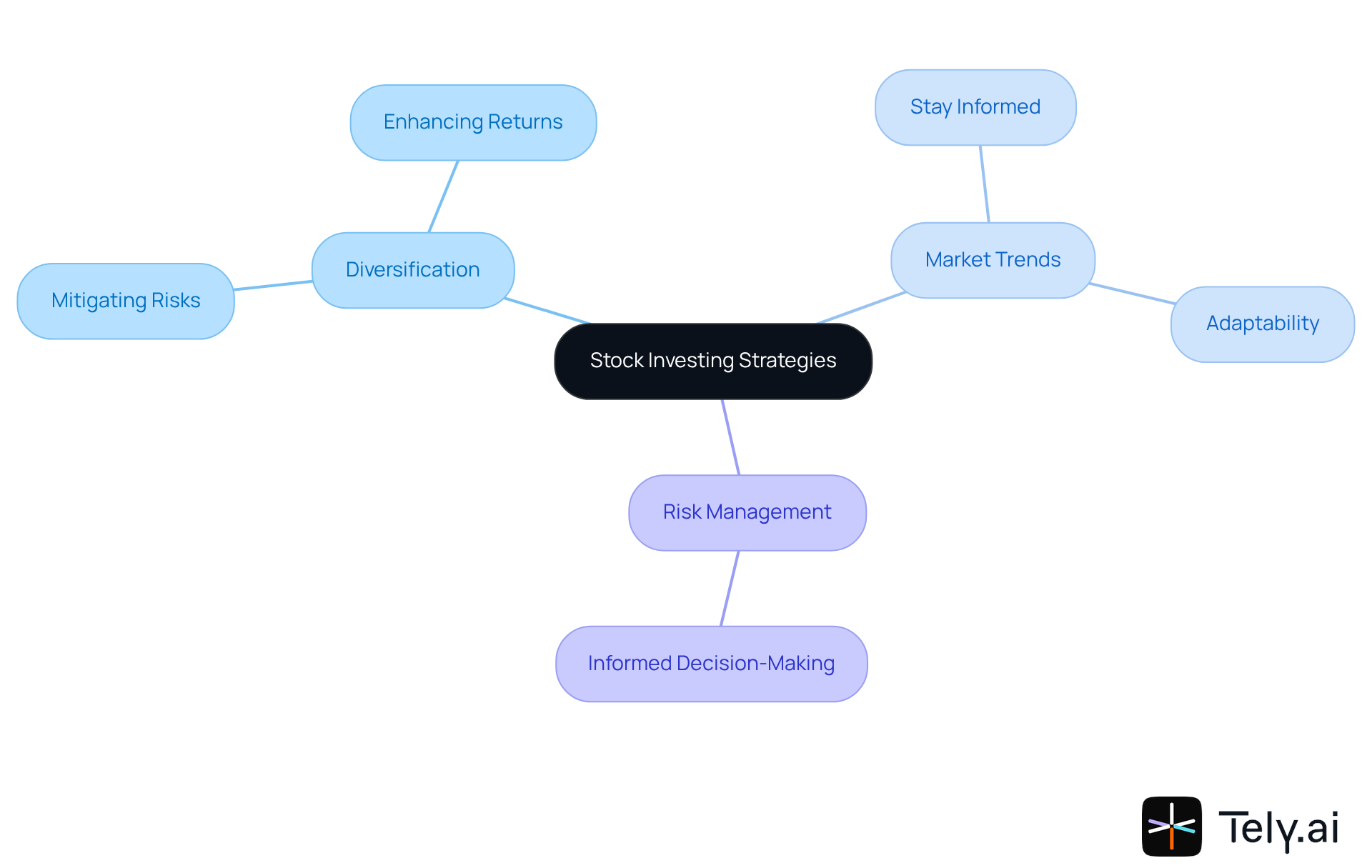 Start from the center with stock investing strategies, then explore each branch to see important concepts and their connections — it’s all about understanding how these principles work together for better investing.