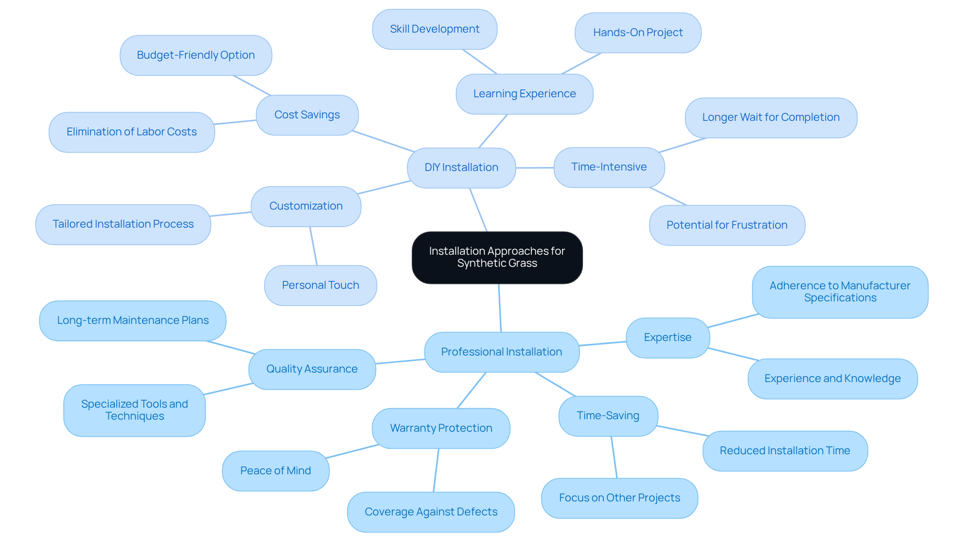 The central node represents the main topic of installation approaches. The branches show the two options: professional and DIY. Each sub-branch lists specific benefits or drawbacks, helping you see at a glance what each option offers. The central node represents the main topic of installation approaches. The branches show the two options: professional and DIY. Each sub-branch lists specific benefits or drawbacks, helping you see at a glance what each option offers.