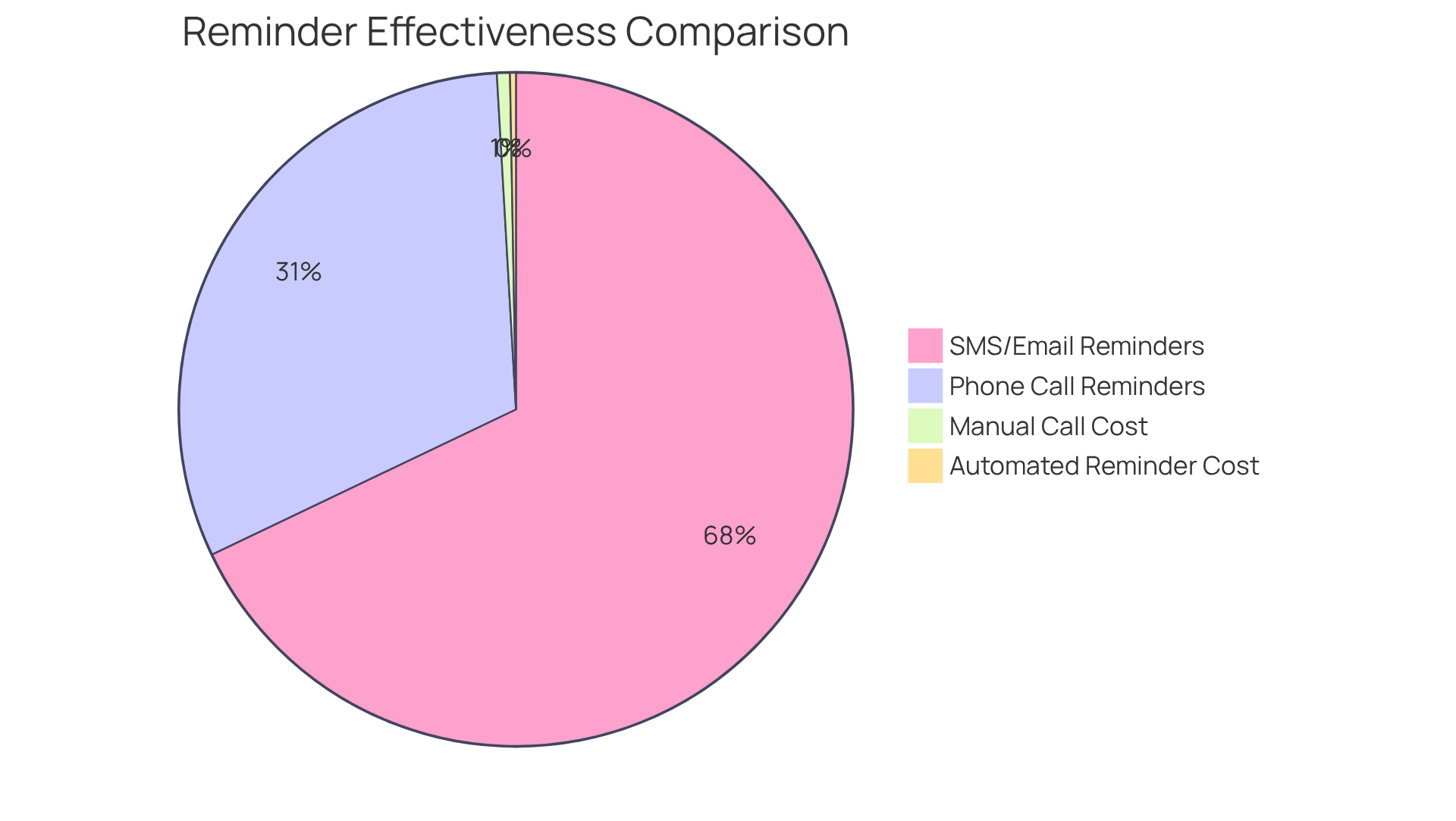 The chart shows how effective different reminder methods are in reaching patients. The bigger the slice, the more effective the method. It also compares the costs of automated reminders versus manual calls, highlighting the cost-effectiveness of automation.