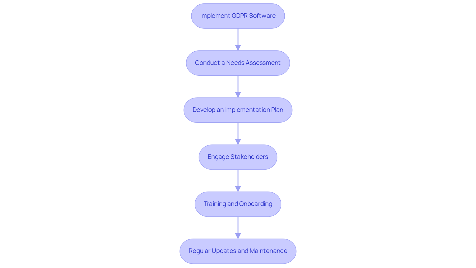 This flowchart outlines the steps hedge funds should take to implement GDPR software effectively. Each box represents a crucial step in the process, and the arrows show how each step connects to the next. Following these steps will help ensure compliance and enhance operational efficiency.
