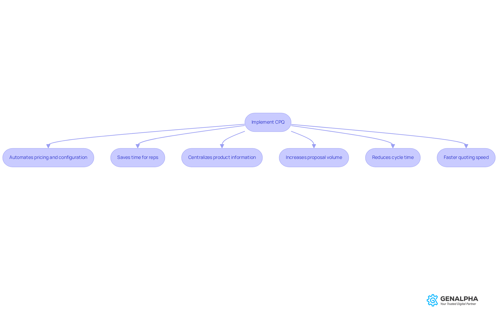 Each box shows a specific benefit of using CPQ in manufacturing. Follow the arrows to understand how these benefits connect and flow from the initial implementation of CPQ.