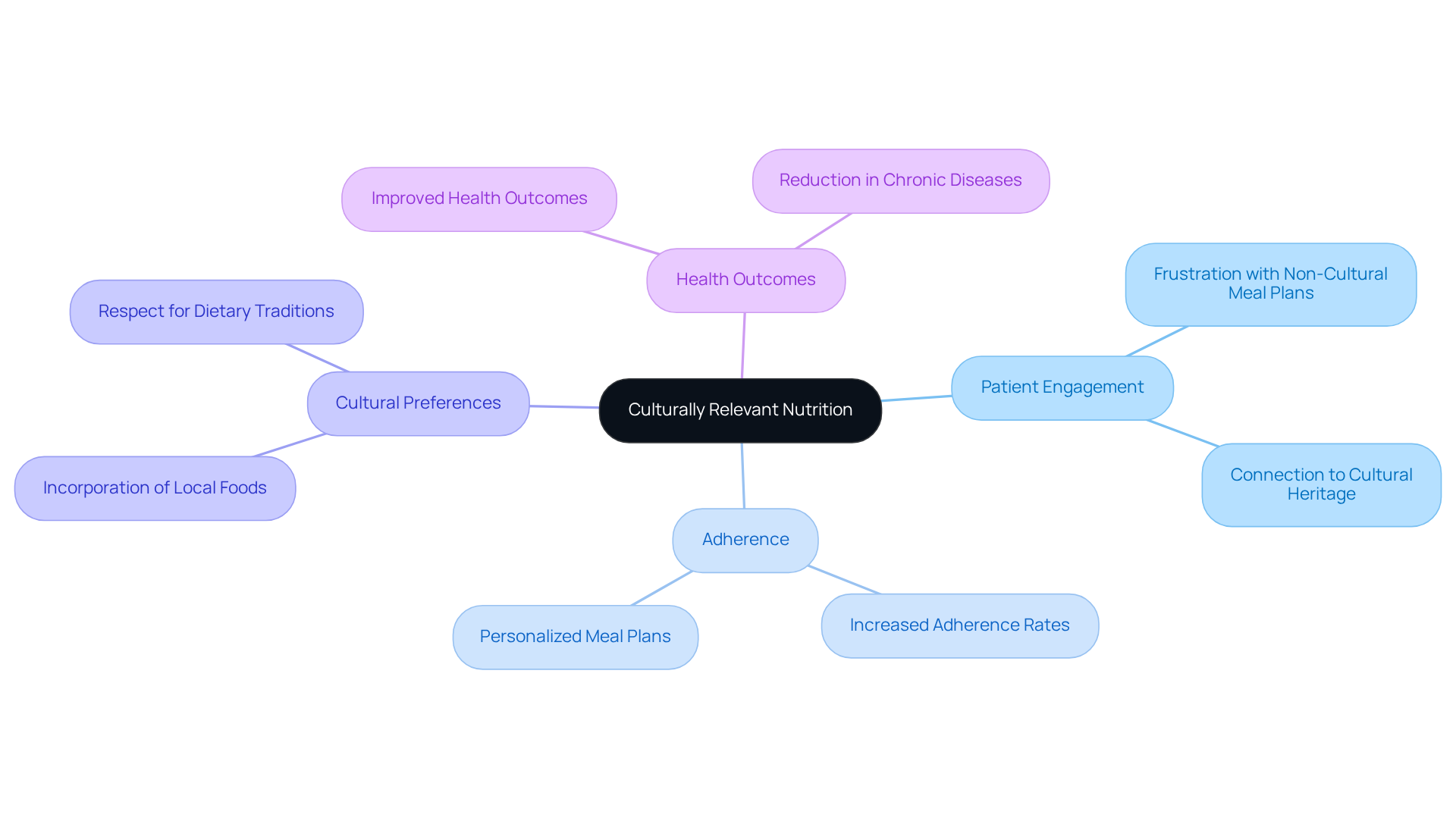 The central idea is culturally relevant nutrition, with branches showing how it impacts engagement and adherence. Each sub-branch provides more detail on specific aspects, helping you understand the connections and importance of honoring cultural backgrounds in meal planning.
