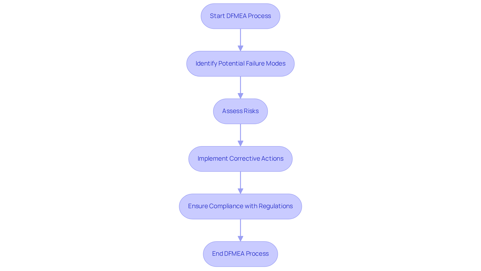 This flowchart illustrates the steps involved in the Design Failure Mode and Effects Analysis (DFMEA) process. Each box represents a key action, and the arrows show how these actions connect to ensure product safety and compliance. Following this flow helps Becton Dickinson maintain high standards in medical device design.