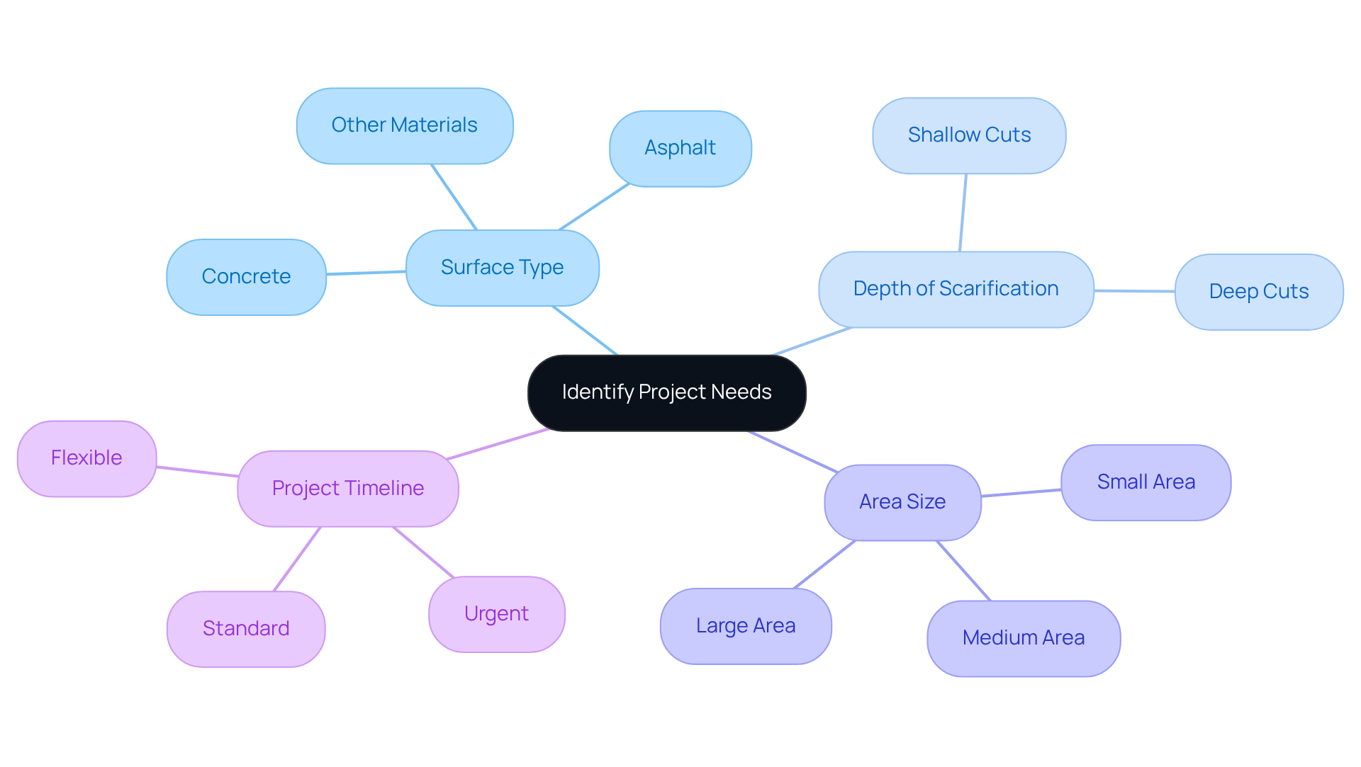 This mindmap helps you visualize the essential factors to consider before renting a scarifier. Each branch represents a key area of focus, guiding you through the decision-making process.