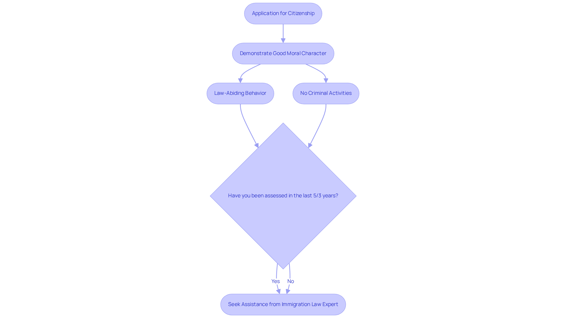 This flowchart outlines the steps required to show good moral character for citizenship. Each box represents a step or requirement, and the arrows guide you through the process. The last box shows the importance of seeking help from an expert, which can make your application smoother.