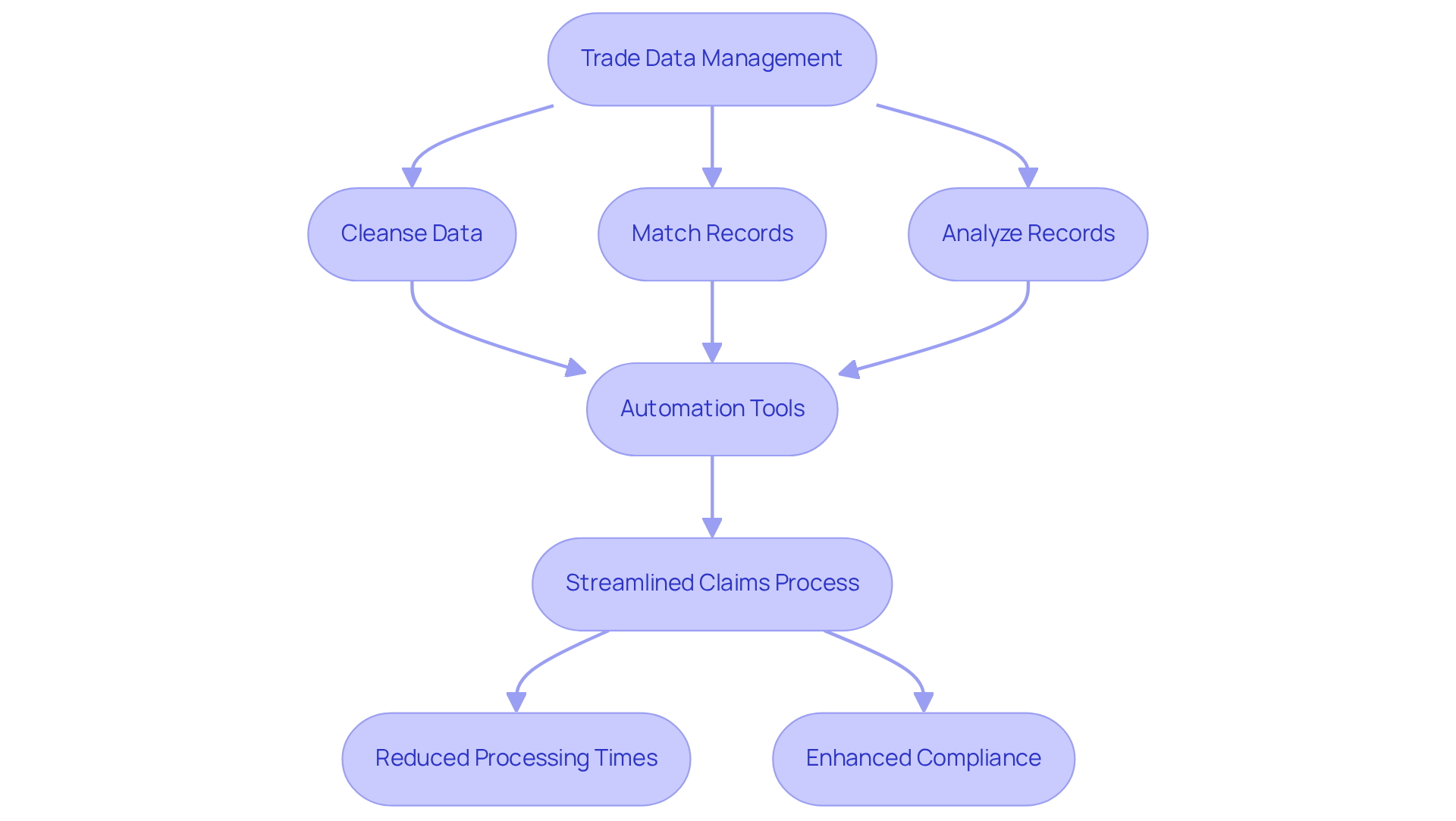 Follow the arrows to see how trade data management leads to a streamlined claims process and ultimately improves duty recovery. Each step shows how Alteryx enhances efficiency and compliance.