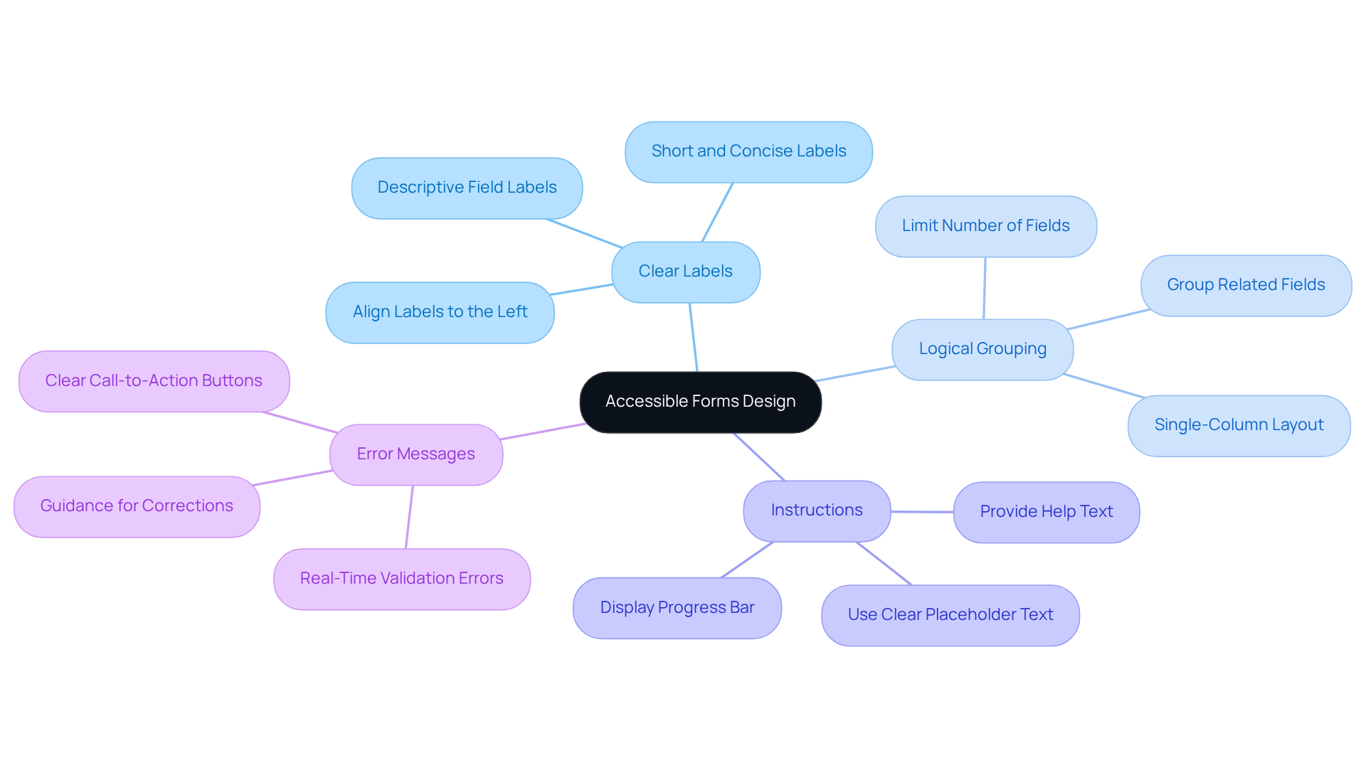 Start at the center with the main idea of accessible forms, then explore each branch to see the important components that make forms user-friendly.
