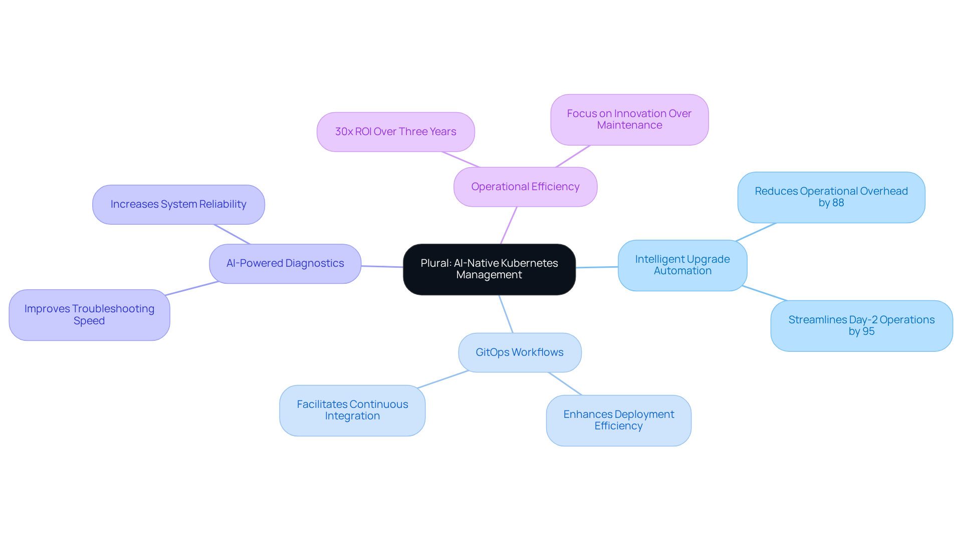 The central node represents Plural, while the branches show its key features and their benefits. Each feature connects to specific outcomes, illustrating how they contribute to overall efficiency. The central node represents Plural, while the branches show its key features and their benefits. Each feature connects to specific outcomes, illustrating how they contribute to overall efficiency.