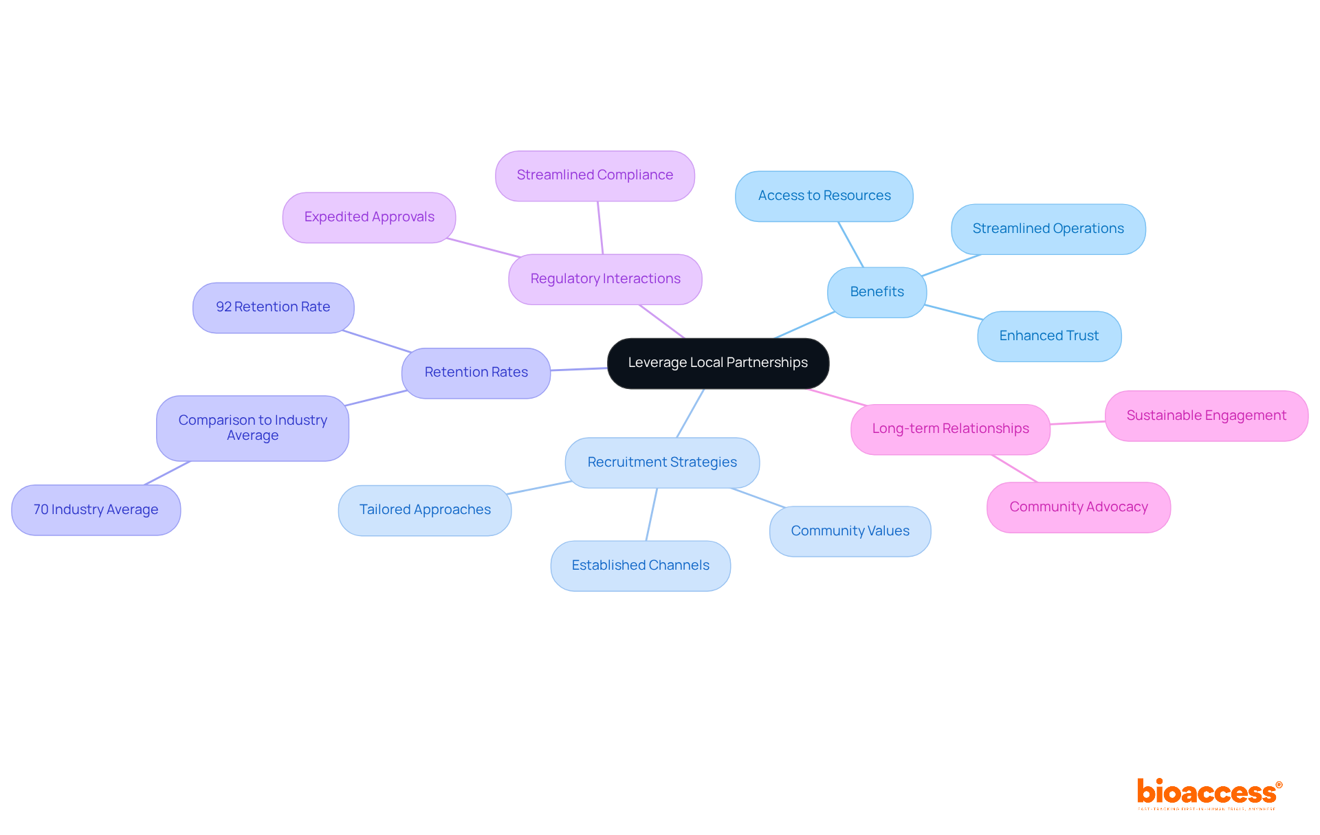 The center represents the main idea of leveraging partnerships, while the branches show different aspects of how these collaborations can improve clinical trials. Each branch highlights specific benefits and statistics that support the importance of local engagement.