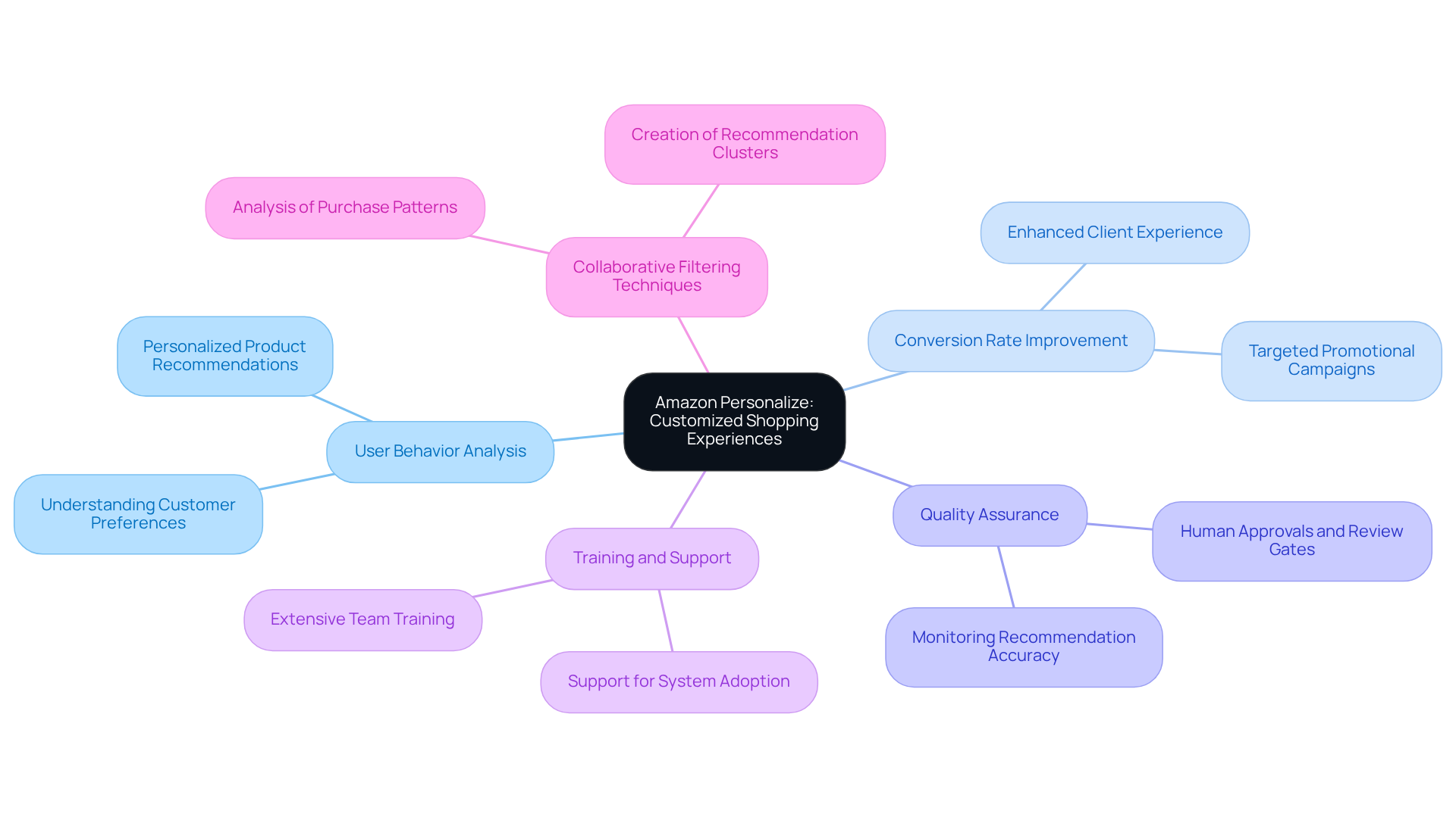 This mindmap starts with the central idea of personalized shopping and branches out to show how different strategies and components contribute to enhancing the retail experience. This mindmap starts with the central idea of personalized shopping and branches out to show how different strategies and components contribute to enhancing the retail experience.