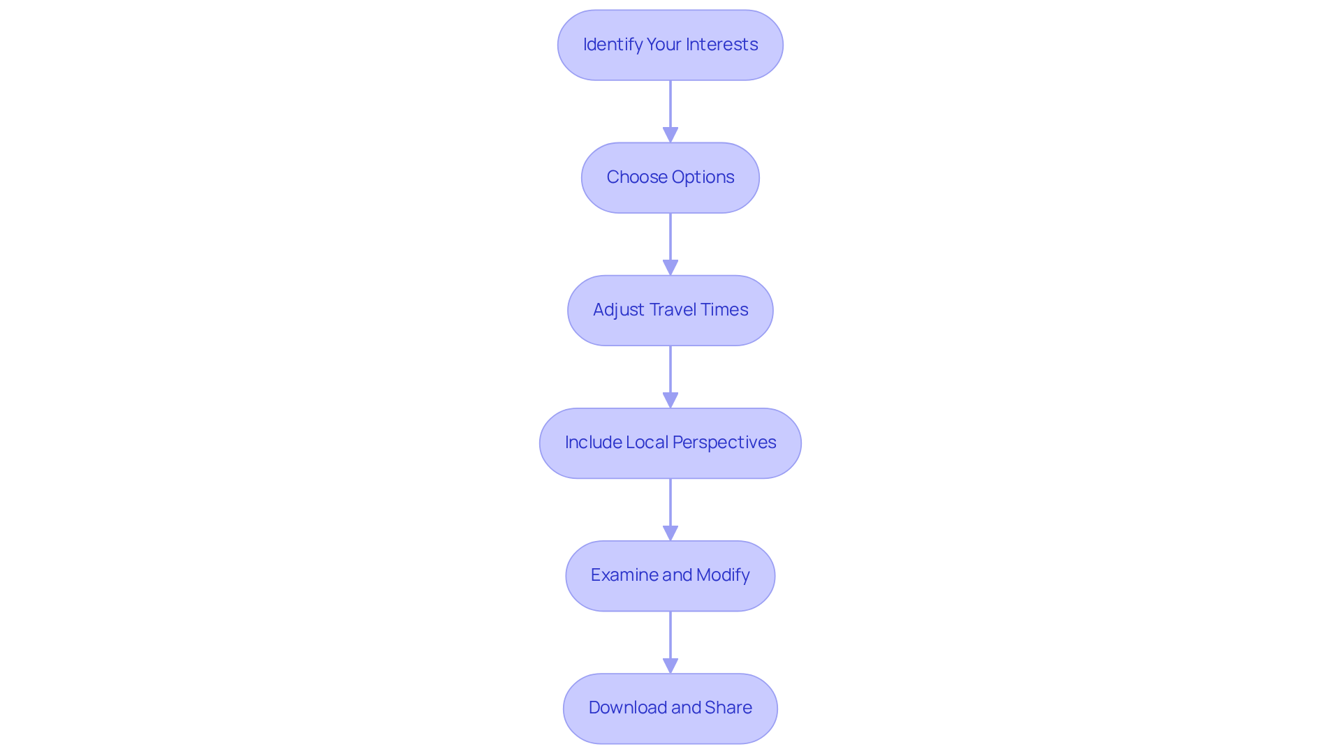 Each box represents a step in the process of personalizing your travel plan. Follow the arrows to see how each action leads to the next, helping you create a journey that reflects your interests.