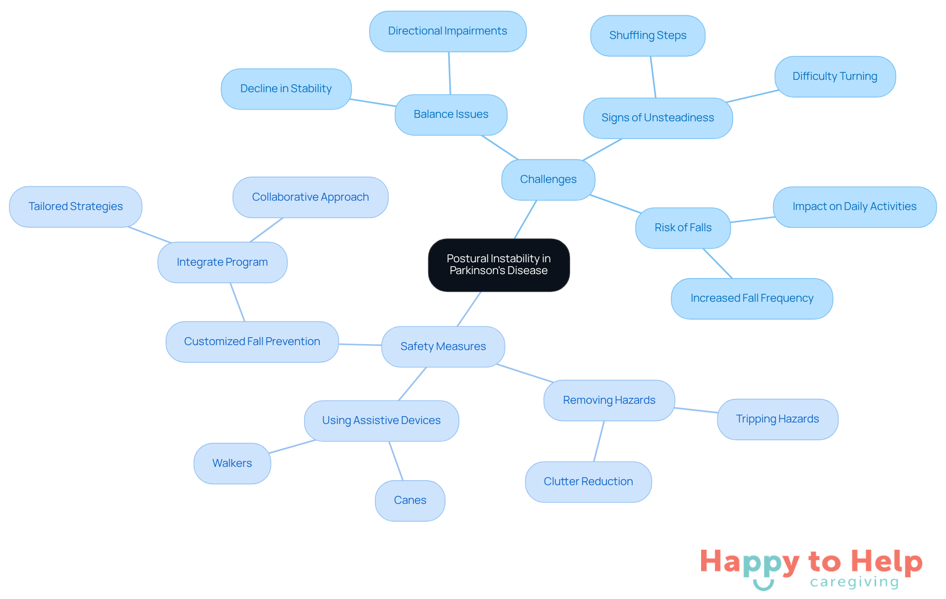 The central node represents the main topic, while branches show related challenges and solutions. Each color-coded branch helps you quickly identify different aspects of managing postural instability.