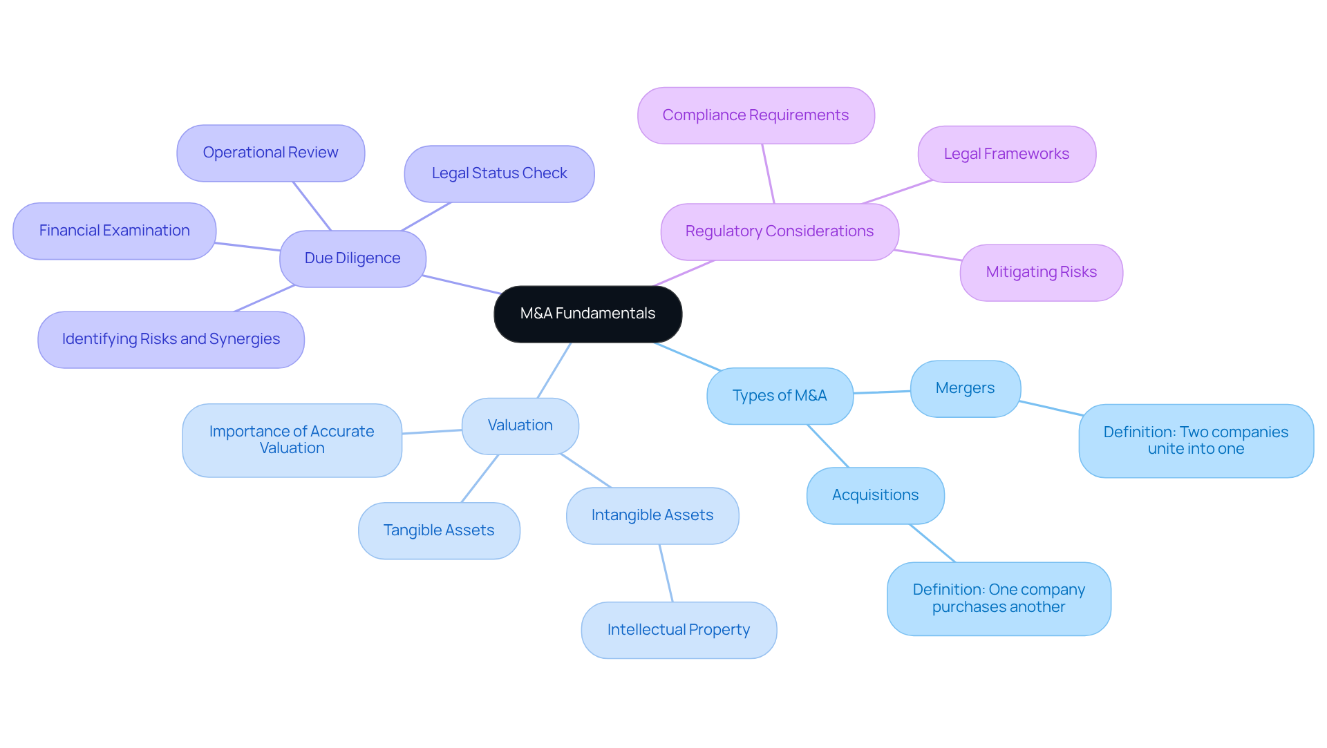 This mindmap starts with the core idea of M&A fundamentals at the center. Each branch represents a key concept that tech CEOs need to understand, helping them navigate the complexities of mergers and acquisitions effectively. This mindmap starts with the core idea of M&A fundamentals at the center. Each branch represents a key concept that tech CEOs need to understand, helping them navigate the complexities of mergers and acquisitions effectively.