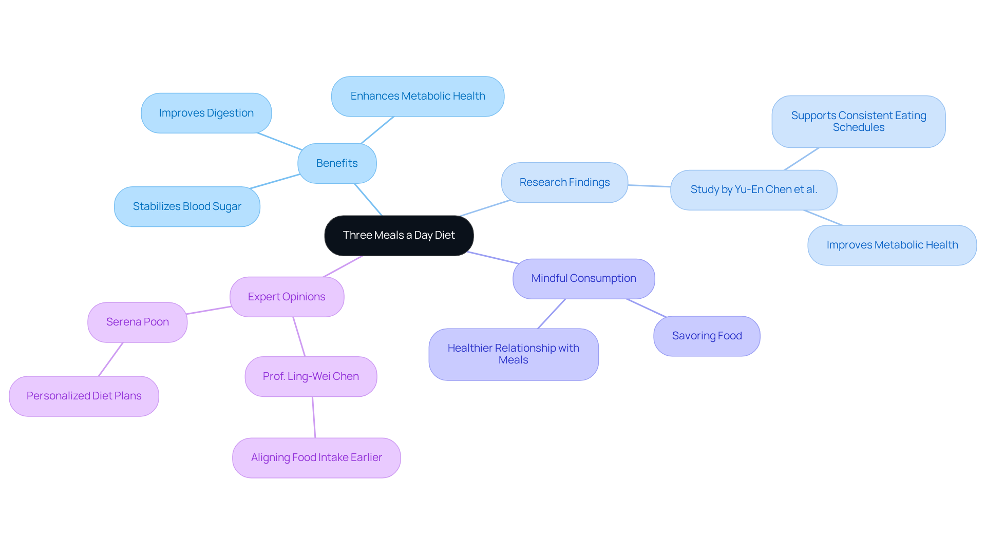 The center represents the main dietary concept, and the branches show its benefits and supporting research. Each color-coded branch helps you see how different aspects relate to the overall theme.