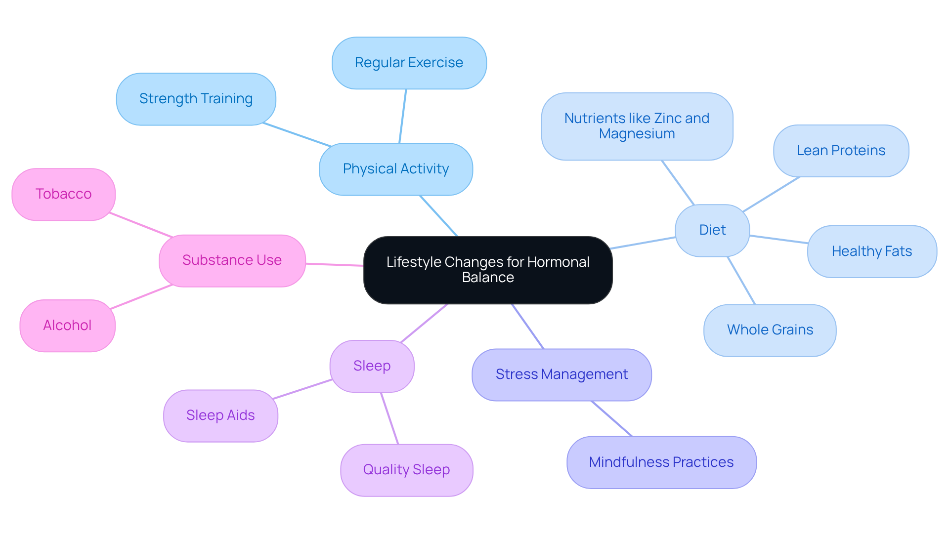 The central node represents the main theme of hormonal balance. Each branch shows a key area that contributes to this balance, with further details on specific actions or considerations under each category. The central node represents the main theme of hormonal balance. Each branch shows a key area that contributes to this balance, with further details on specific actions or considerations under each category.