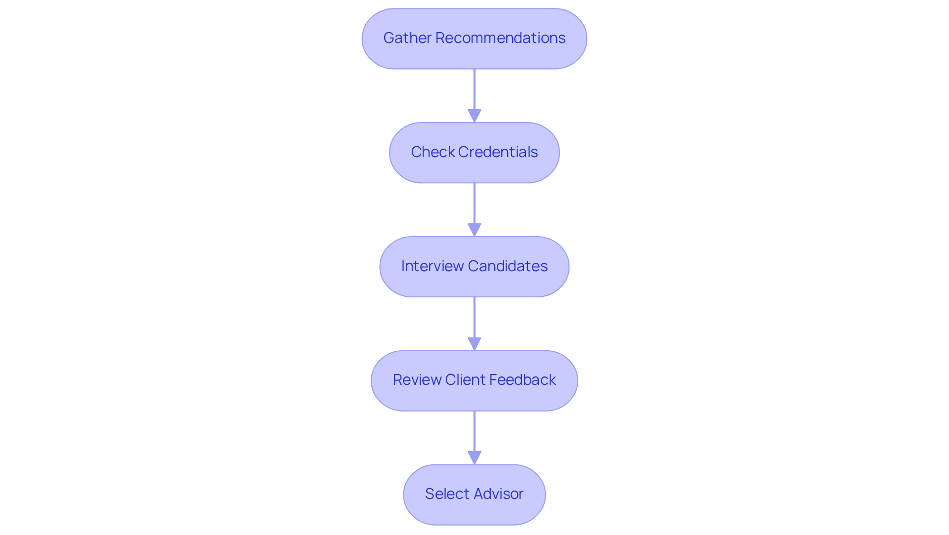 This flowchart guides you through the process of finding a financial advisor. Start at the top and follow the arrows down to see each step you need to take, from gathering recommendations to selecting the right advisor for your family's financial needs. This flowchart guides you through the process of finding a financial advisor. Start at the top and follow the arrows down to see each step you need to take, from gathering recommendations to selecting the right advisor for your family's financial needs.