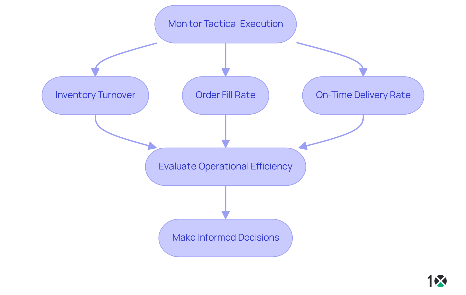 This flowchart outlines the steps to monitor tactical execution: start by tracking key KPIs, then evaluate efficiency, and use that information to make better decisions that drive success.