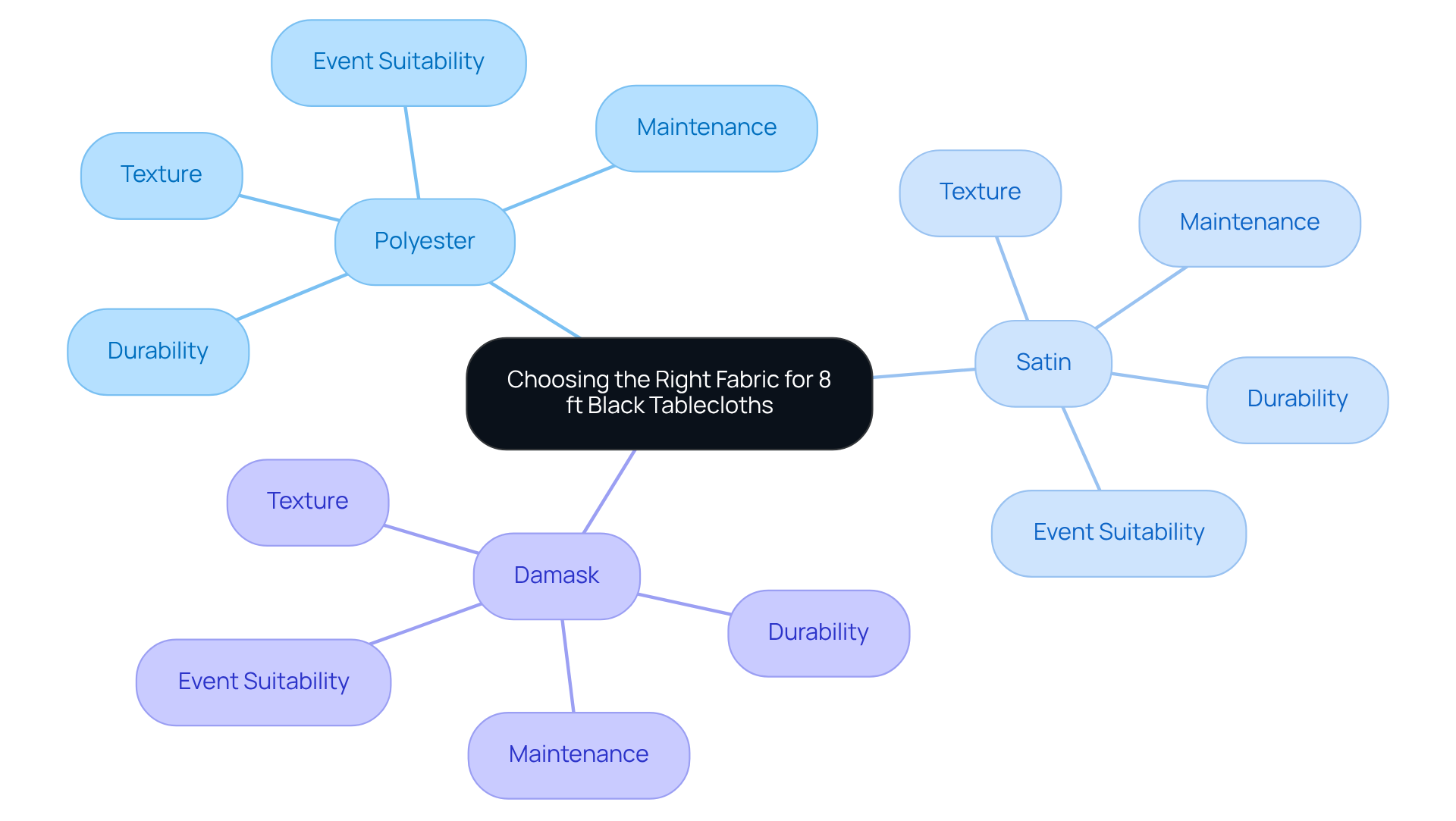 The center shows the main topic, and each branch represents a different fabric type. Follow the branches to learn about the qualities of each fabric and how they can enhance your event.