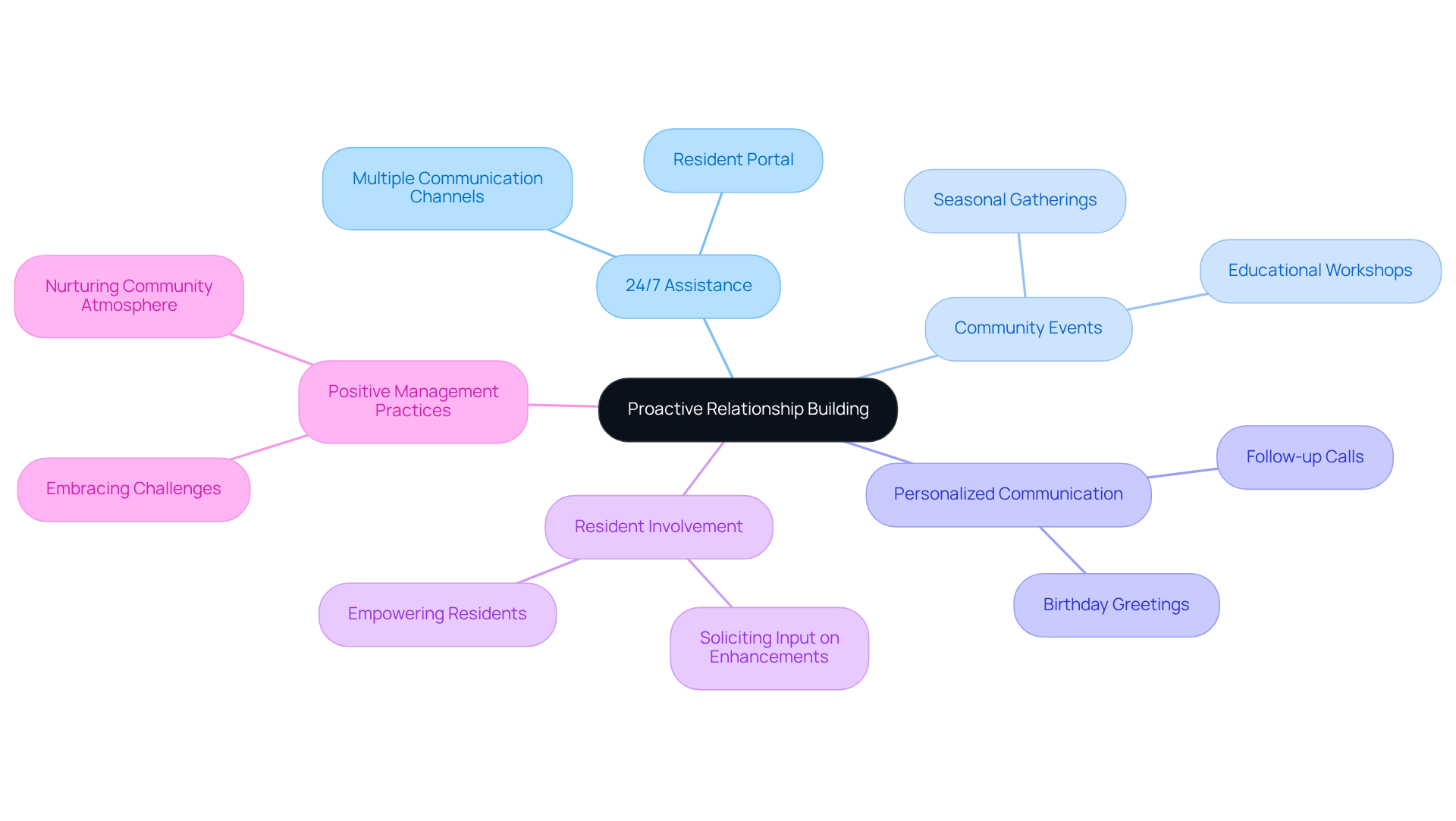 The center represents the main theme of building relationships with tenants. Each branch shows a strategy, and the sub-branches detail specific actions that support that strategy.