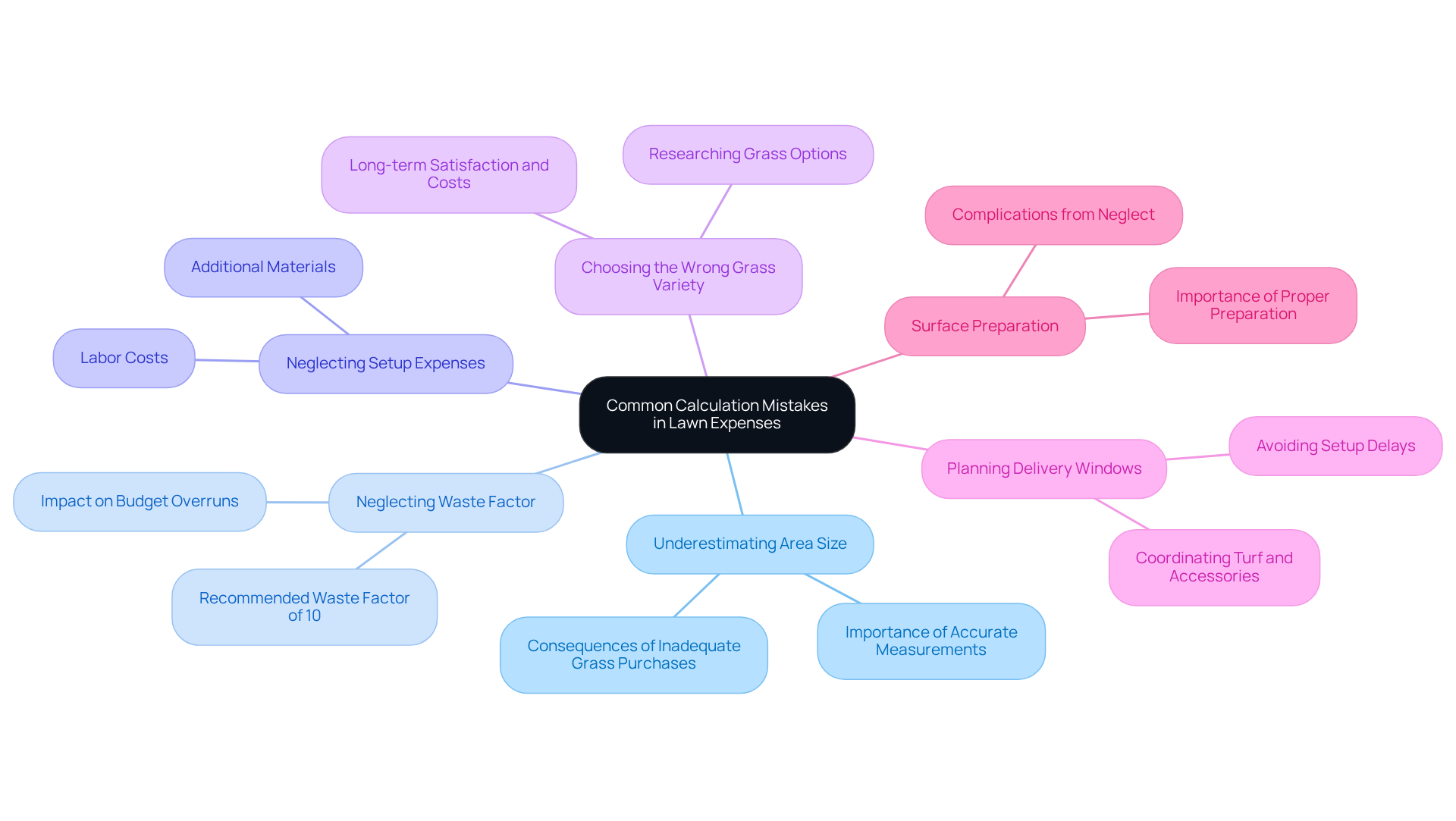 The center node represents the main topic, while each branch highlights a specific mistake to avoid. Follow the branches to see detailed explanations of each mistake and how they can impact your lawn expenses.