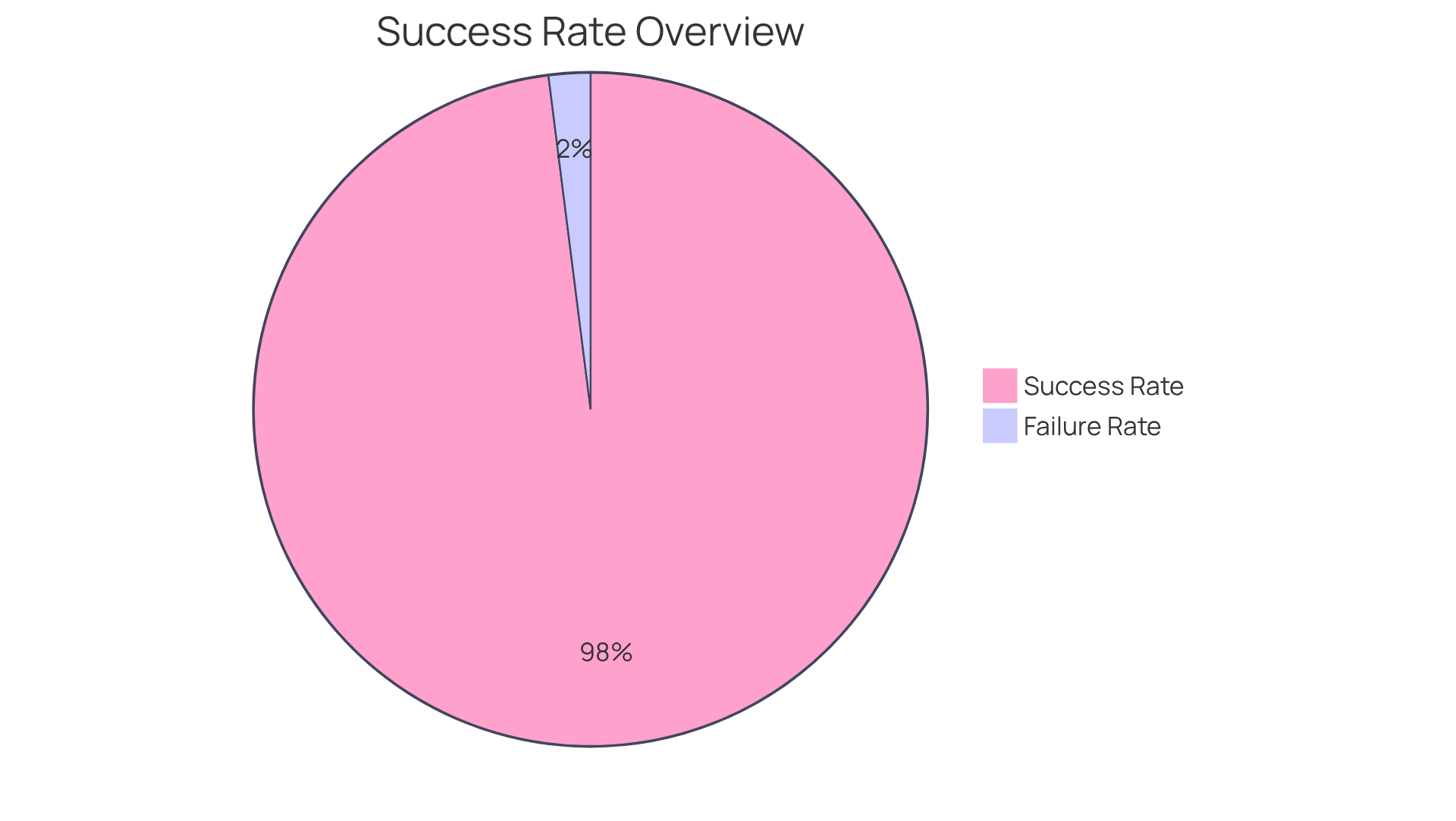 This pie chart shows the success rate of the Vasquez Law Firm in car accident cases — the green slice represents the 98% success rate, while the red slice represents the 2% of cases where they did not achieve a favorable outcome.