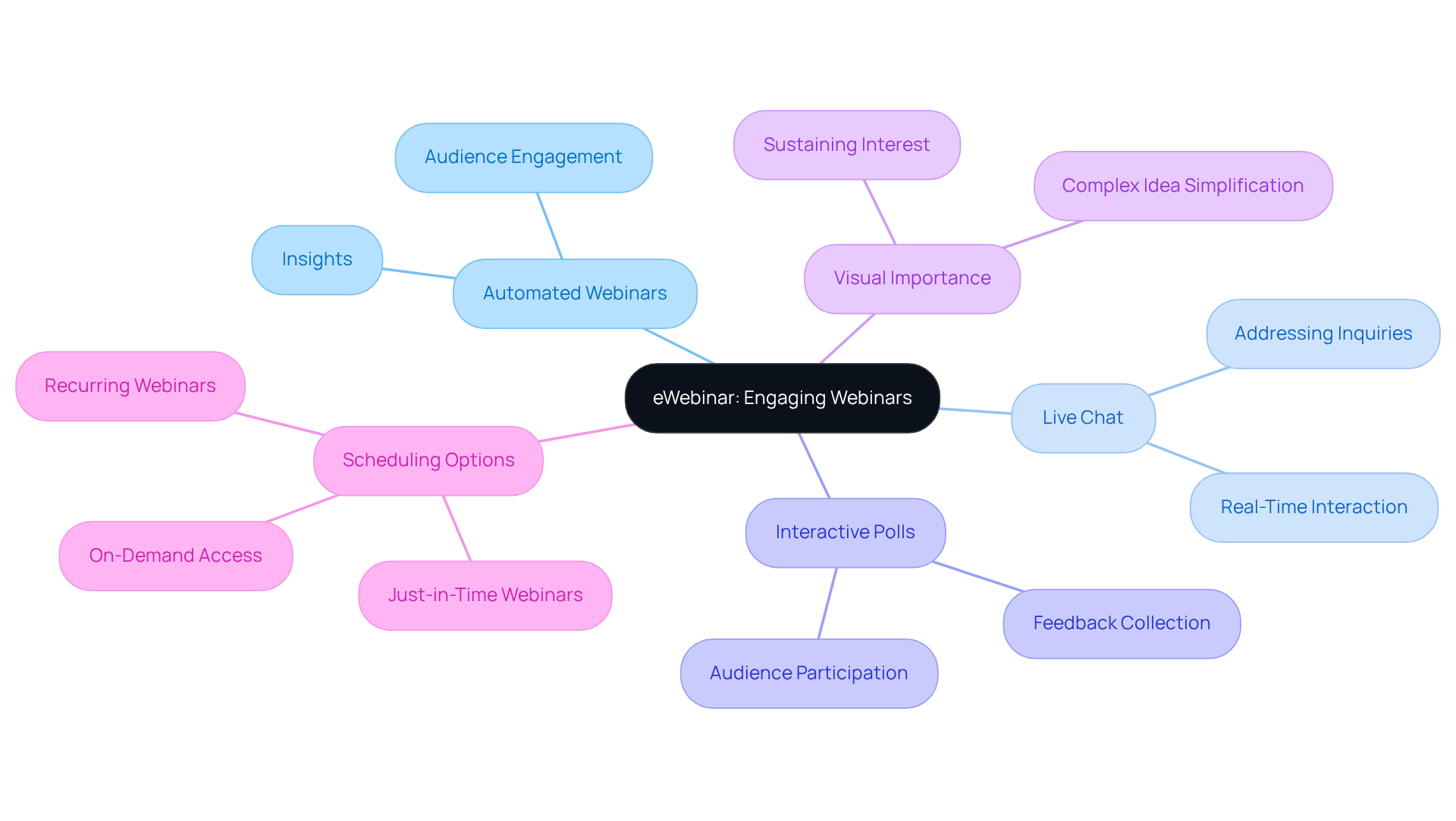 Start at the center with eWebinar, then explore each branch to see how its features contribute to creating engaging webinars. Each color represents a different feature area, making it easy to understand the platform's capabilities.