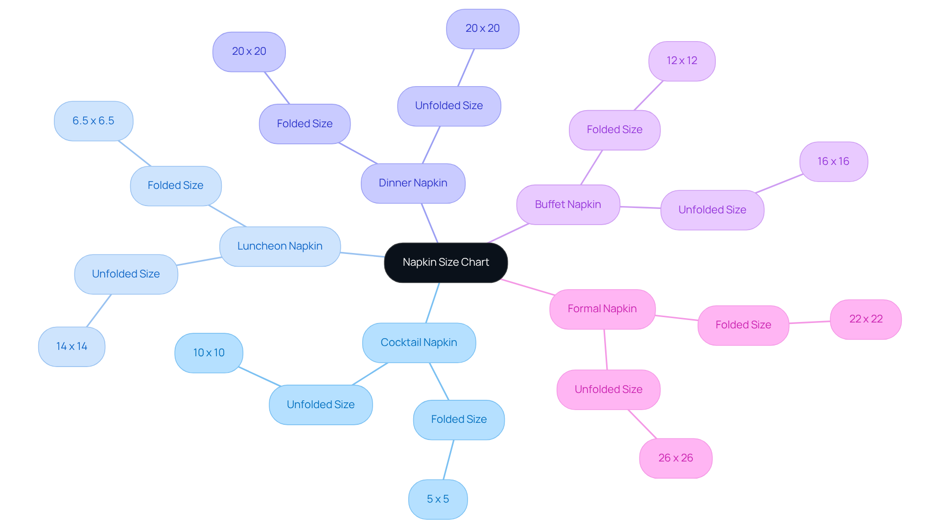 The central node represents the overall topic of napkin sizes, while each branch shows a specific type of napkin with its dimensions. The folded size is listed first, followed by the unfolded size, helping planners choose the right napkin for their events.