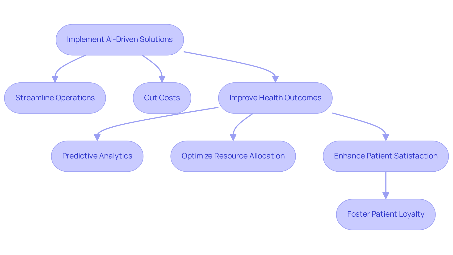 Follow the arrows to see how implementing AI can lead to various benefits, ultimately helping healthcare organizations stand out in the market.