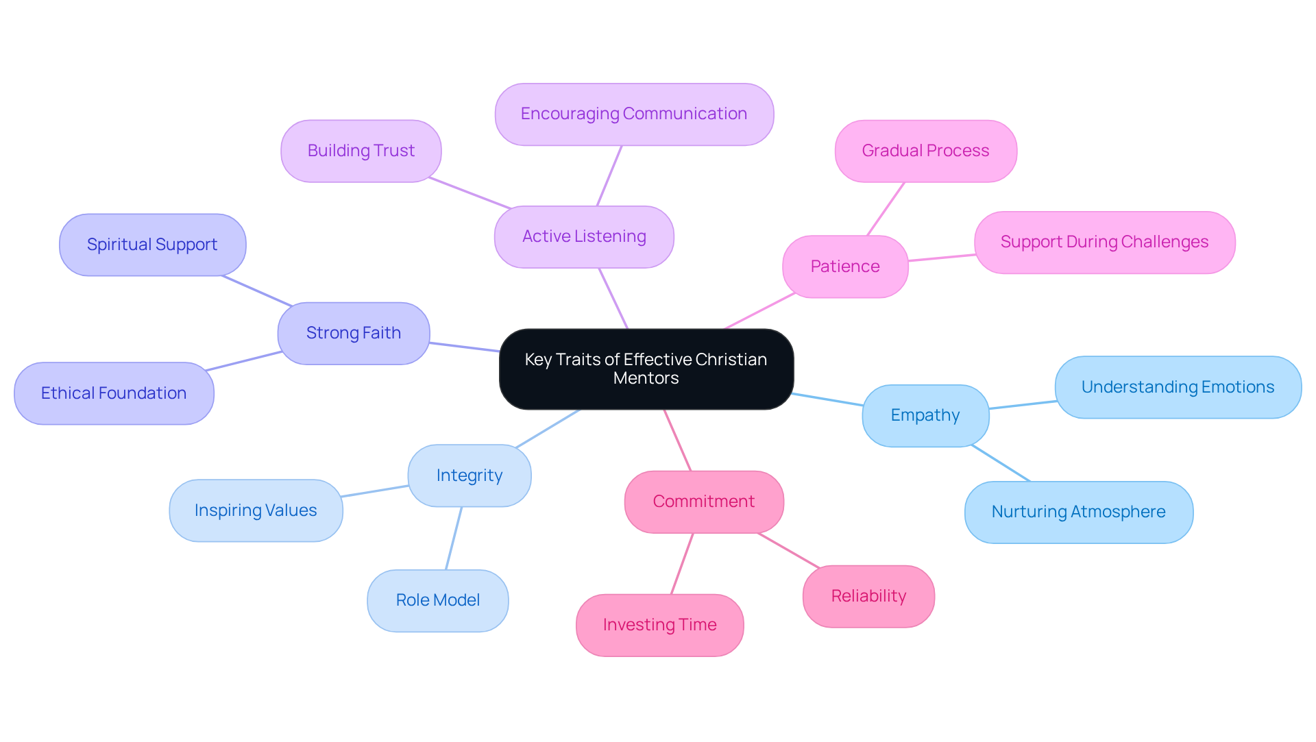 The central node represents the theme of effective mentoring, while each branch illustrates a key trait. The sub-branches provide additional context about why these traits matter for mentoring young men, especially those facing challenges. The central node represents the theme of effective mentoring, while each branch illustrates a key trait. The sub-branches provide additional context about why these traits matter for mentoring young men, especially those facing challenges.