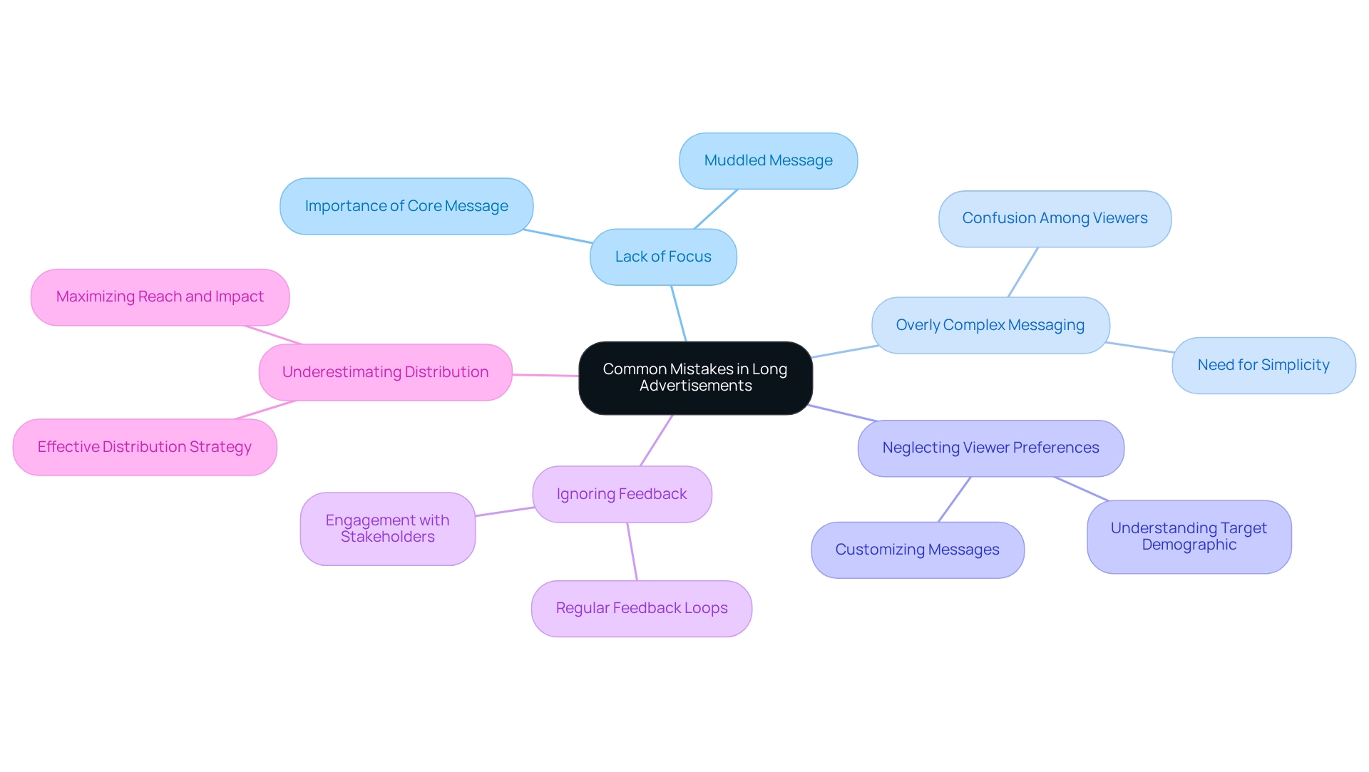 The central node represents the overall theme, with branches indicating specific mistakes marketers should avoid, each color-coded for clarity.