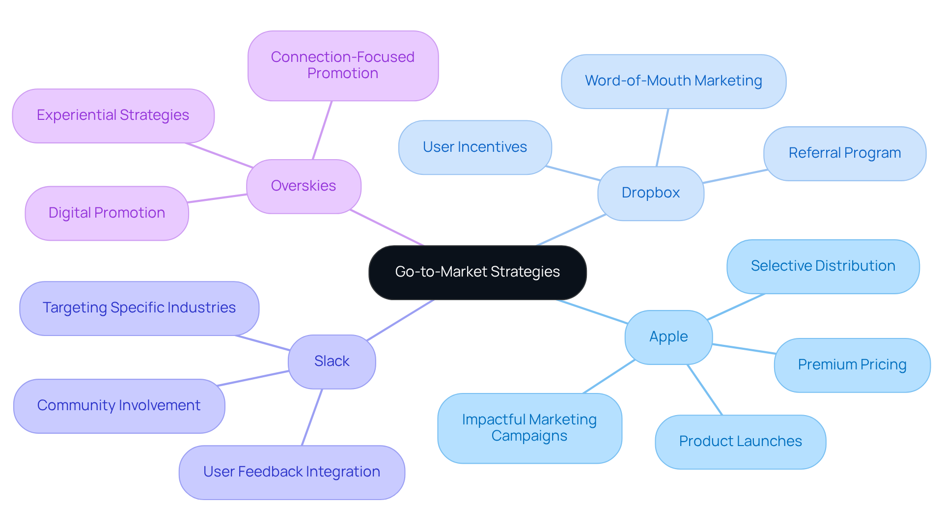 The central node represents the overall theme of go-to-market strategies, while each branch shows a different company's approach. The sub-branches detail specific tactics used by each company, helping you understand how they successfully entered the market.