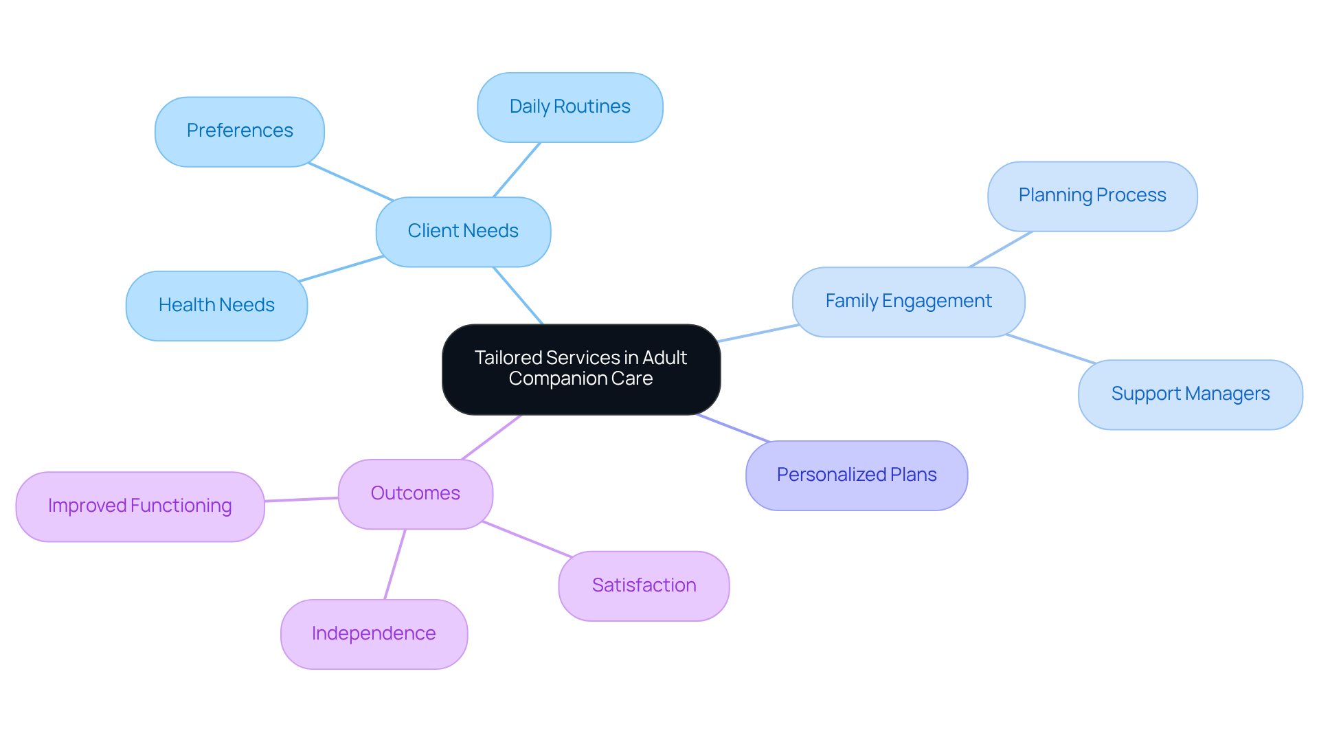 The central node represents the main focus on tailored services, with branches showing how different aspects like client needs and family involvement contribute to effective care. Each sub-point illustrates specific elements that enhance the overall support provided.