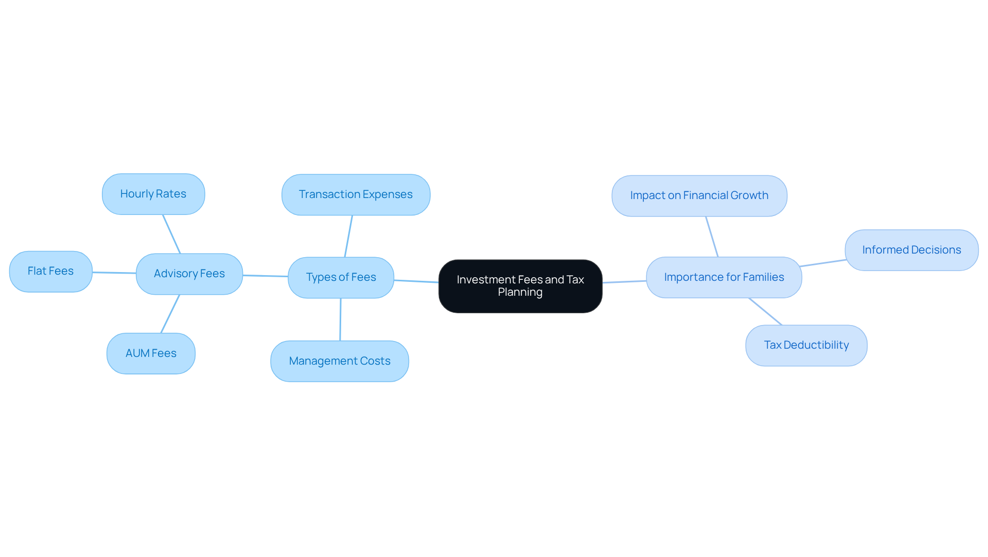 The center shows the main topic of investment fees, while the branches illustrate different types of fees and their significance for families. Follow the branches to see how each fee type can affect your financial strategy.
