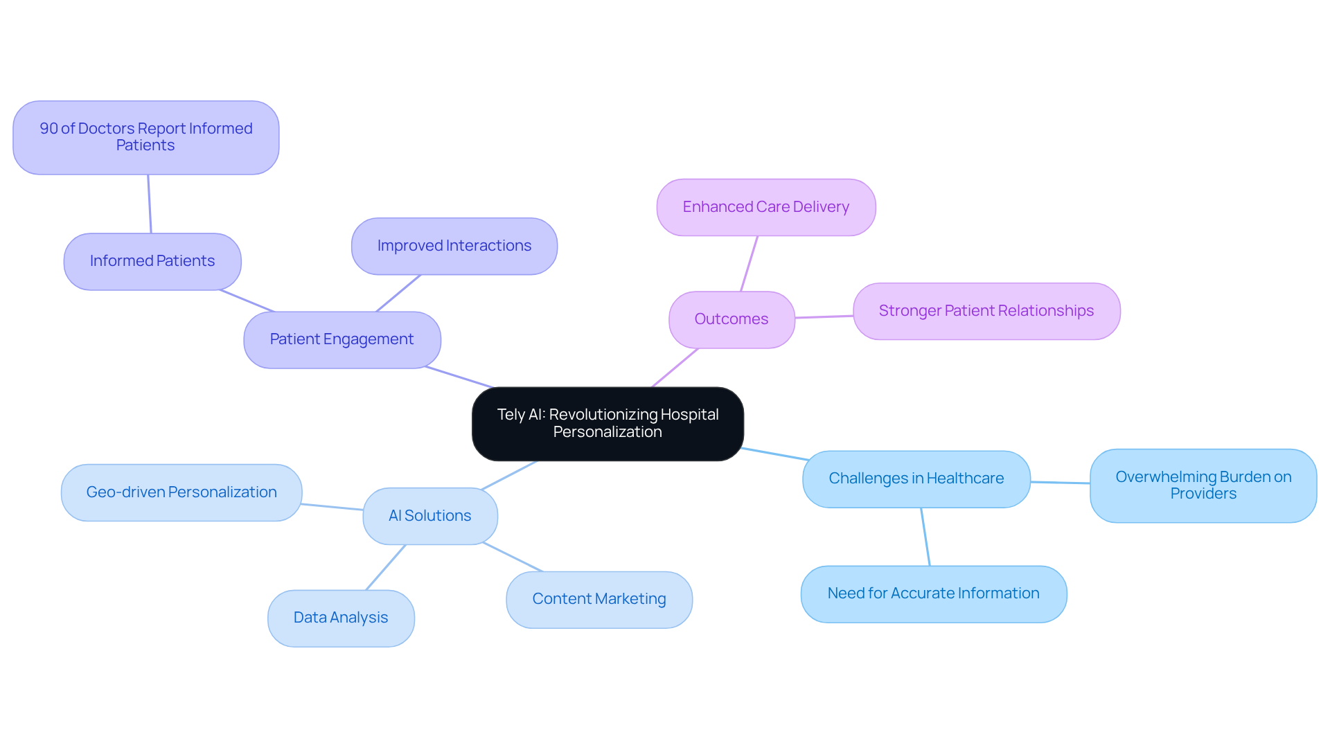 This mindmap shows how Tely AI transforms healthcare personalization. Start at the center with Tely AI, then explore the branches to see the challenges, solutions, and positive outcomes for patients. Each branch represents a key aspect of how AI is changing the way hospitals engage with and care for their patients.