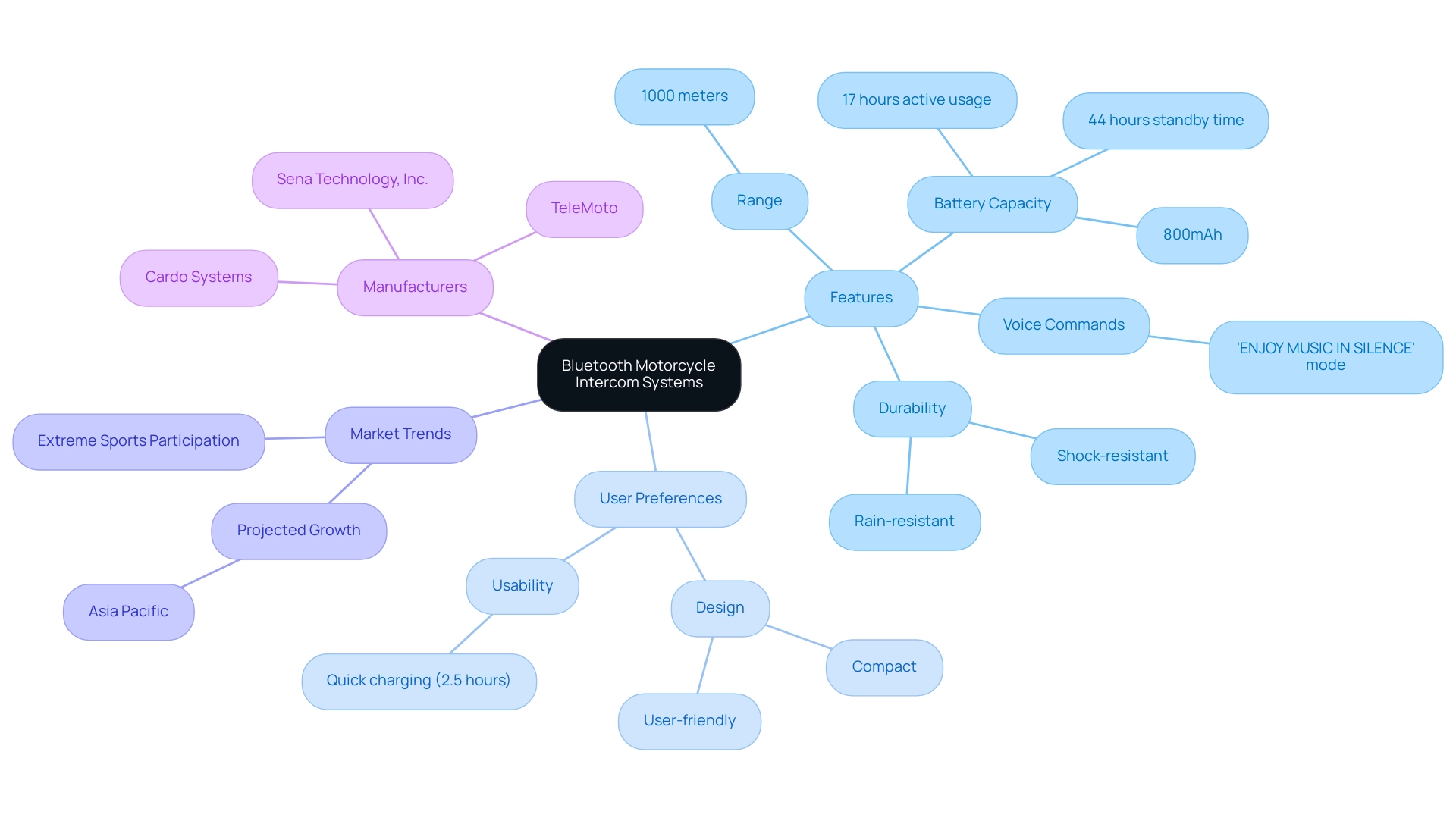 The central node represents the main topic, with branches for features, user preferences, market trends, and manufacturers, each color-coded for clarity.