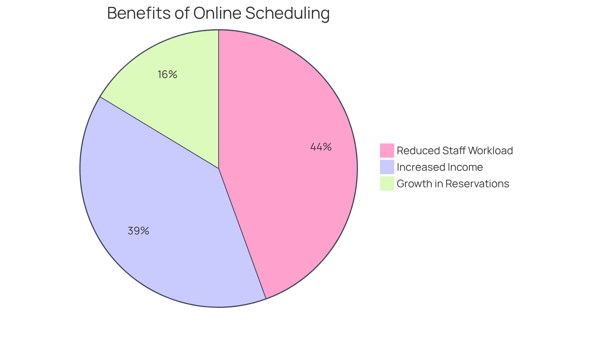 Each slice represents a benefit of using Acuity Scheduling: the larger the slice, the greater the impact on business success! Each slice represents a benefit of using Acuity Scheduling: the larger the slice, the greater the impact on business success!