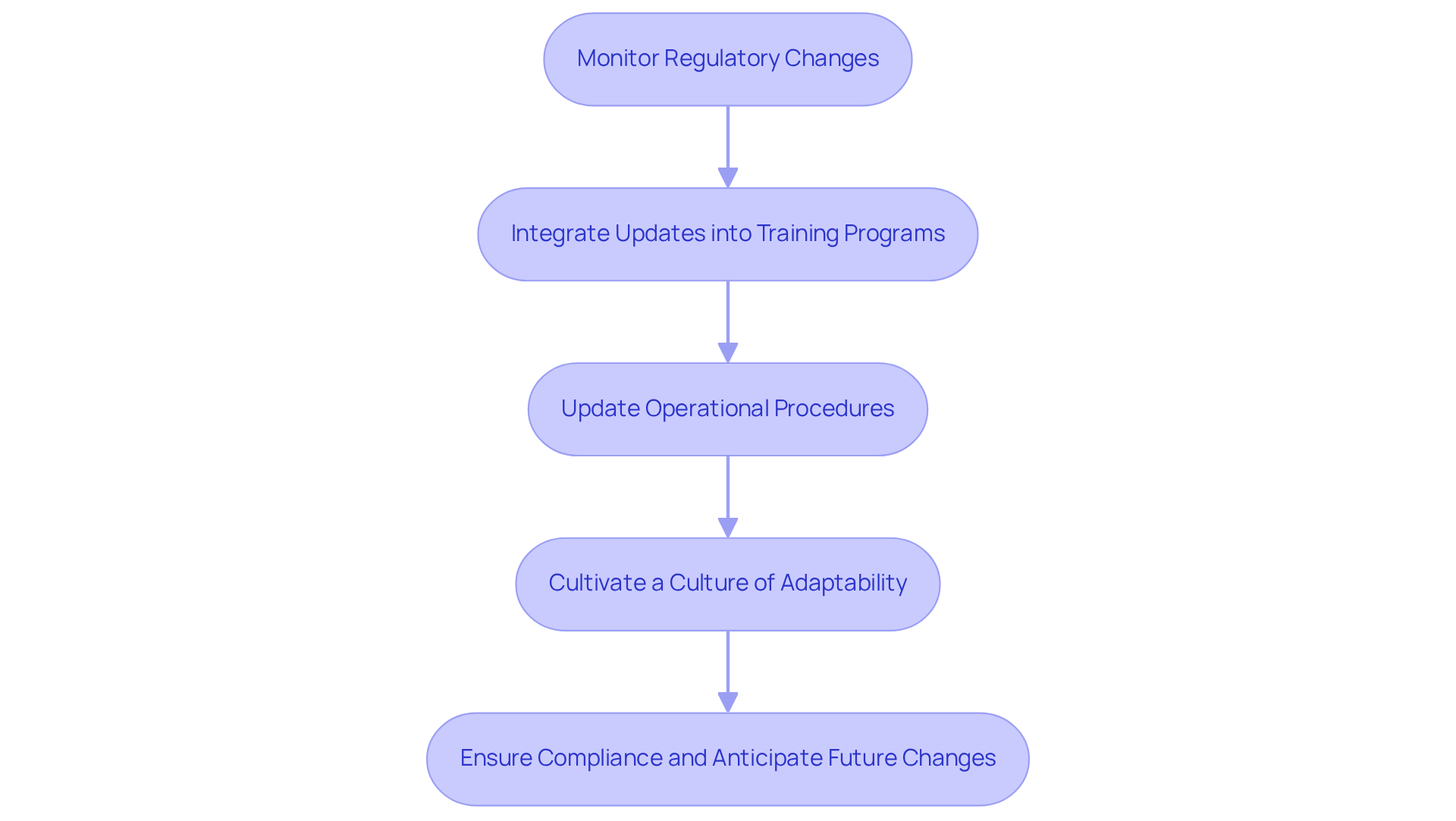 Each box represents a crucial step in improving compliance with GCP and GLP. Follow the arrows to see how each step leads to the next, helping organizations stay ahead of regulatory changes.