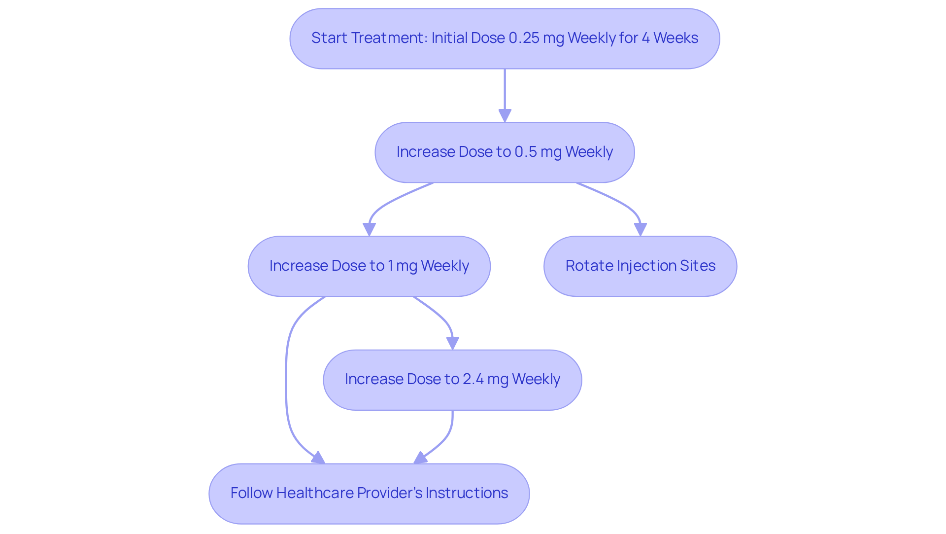 Each box represents a step in the dosing process. Follow the arrows to see how to gradually increase your dose and remember to rotate injection sites for the best results. Each box represents a step in the dosing process. Follow the arrows to see how to gradually increase your dose and remember to rotate injection sites for the best results.