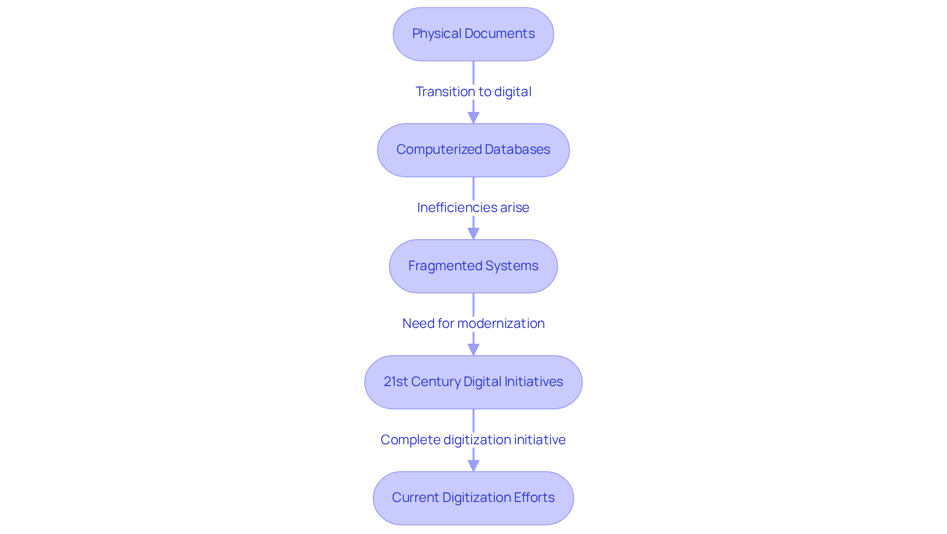 Follow the flow of the chart to understand how property document management has evolved from physical formats to a fully digitized system, illustrating the benefits at each stage.