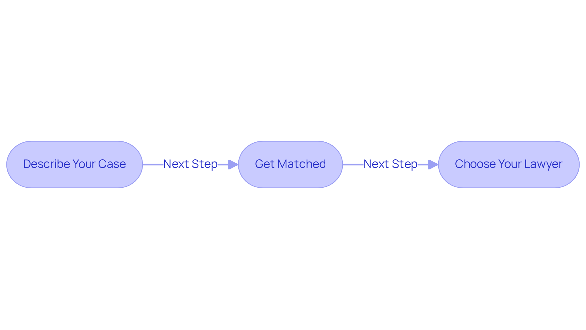 Follow the arrows to see how to select the right immigration attorney. Start by describing your case, then get matched with qualified lawyers, and finally choose the one that fits your needs best. Follow the arrows to see how to select the right immigration attorney. Start by describing your case, then get matched with qualified lawyers, and finally choose the one that fits your needs best.