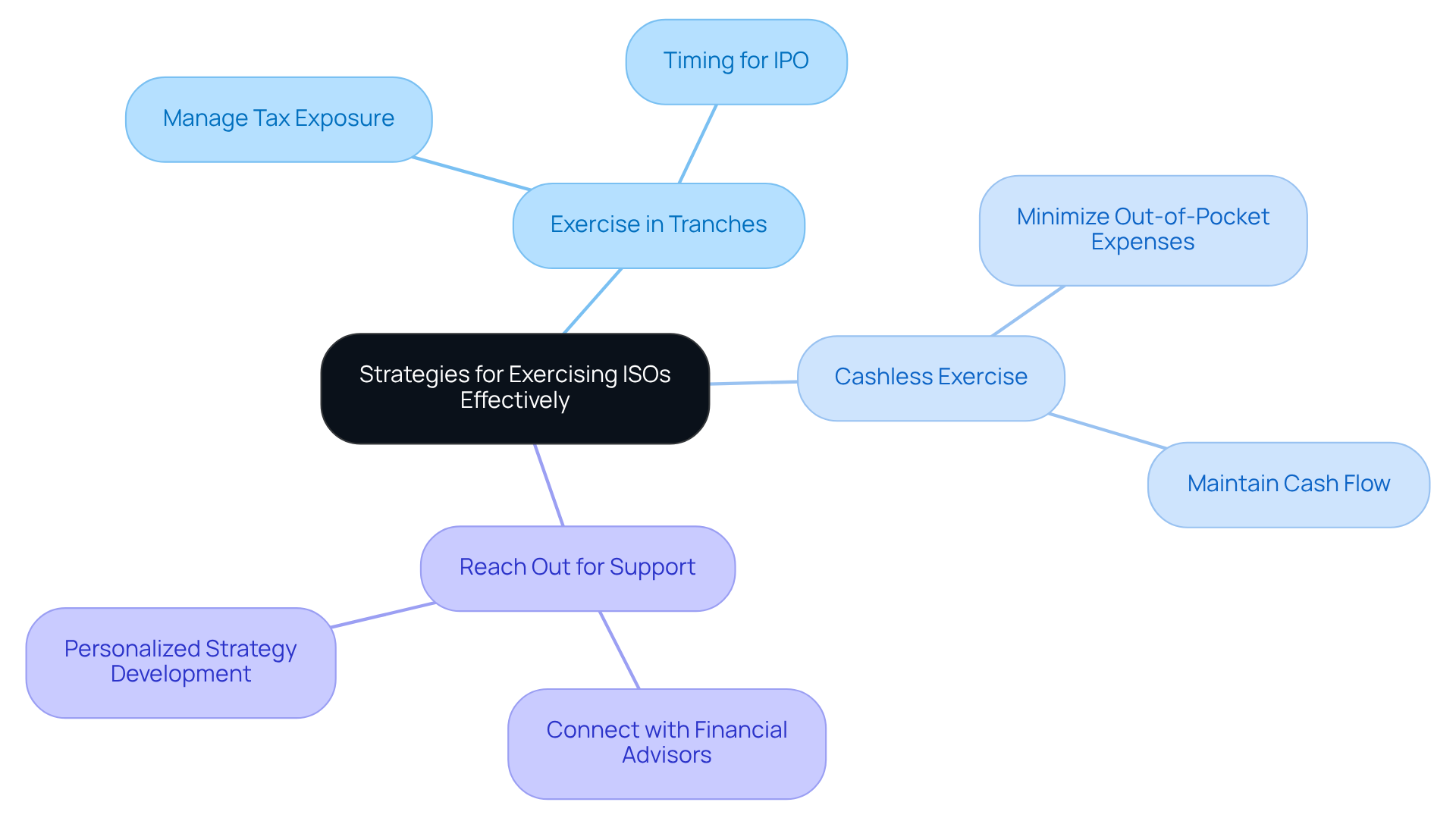 This mindmap shows different strategies you can use to exercise your stock options effectively. Each branch represents a strategy, and the sub-points provide more details on how to implement them. Follow the branches to explore your options and find the best approach for your financial situation. This mindmap shows different strategies you can use to exercise your stock options effectively. Each branch represents a strategy, and the sub-points provide more details on how to implement them. Follow the branches to explore your options and find the best approach for your financial situation.
