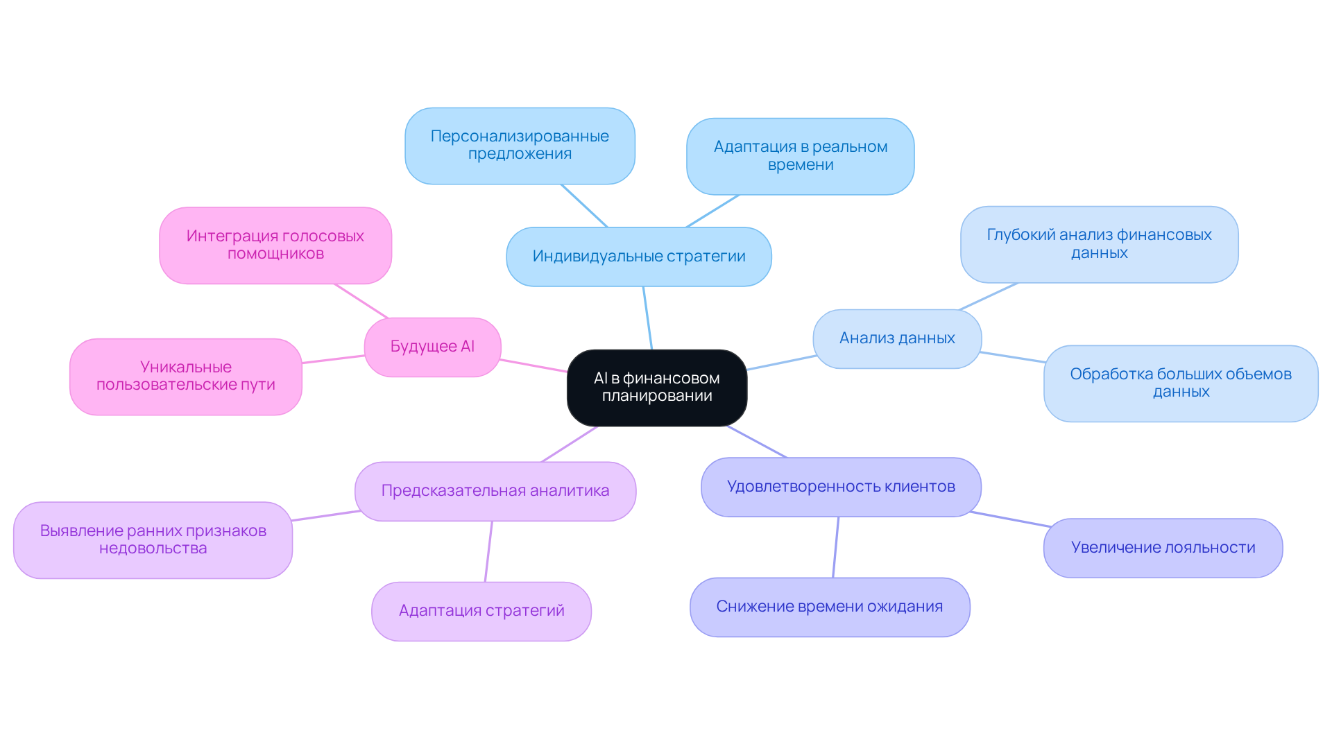 Центральный узел представляет собой основную тему, а ветви показывают, как различные аспекты AI влияют на финансовое планирование и взаимодействие с клиентами.