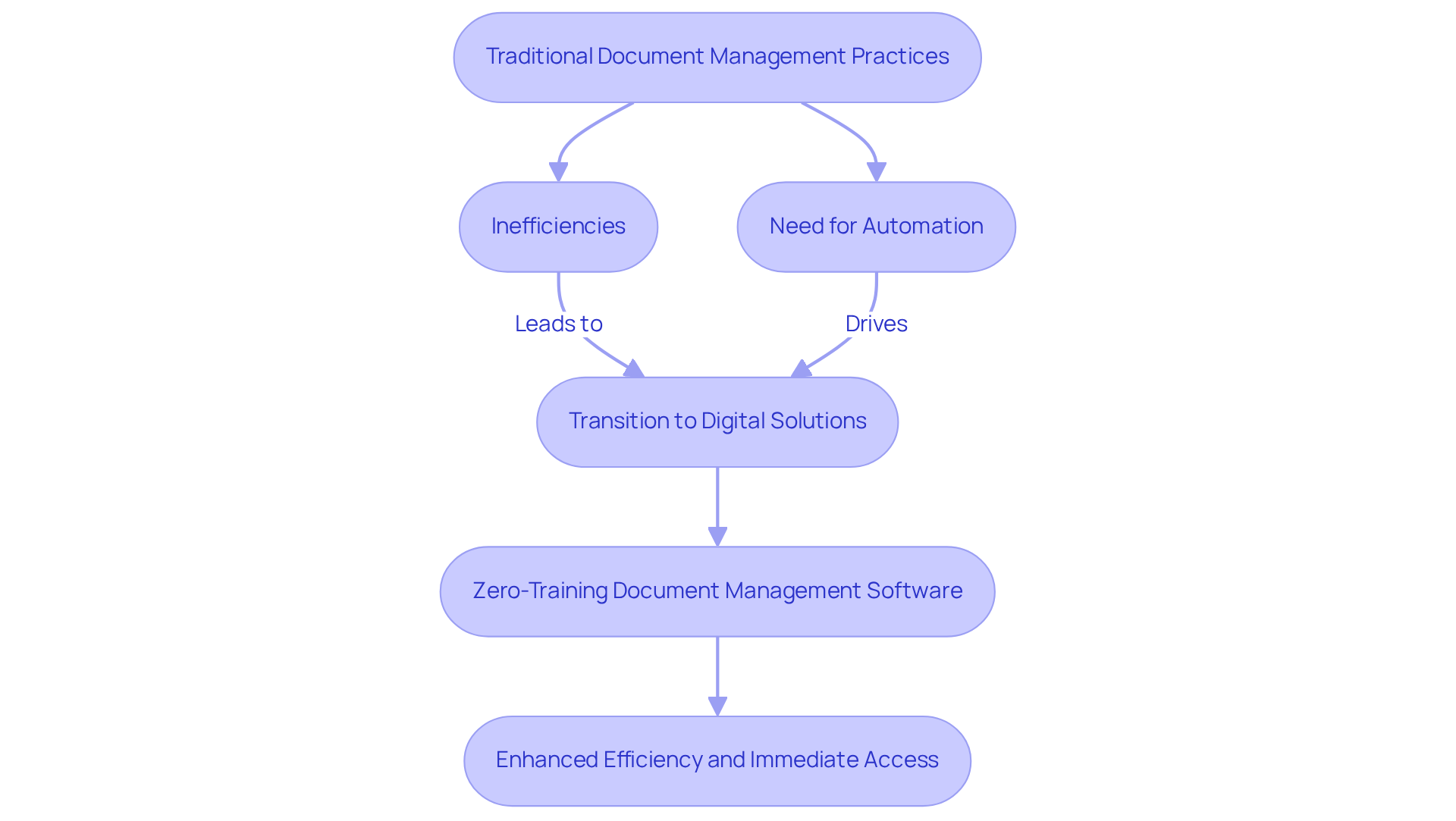 Follow the arrows to see how traditional practices lead to inefficiencies and the need for automation, ultimately guiding you to the benefits of adopting modern document management software.