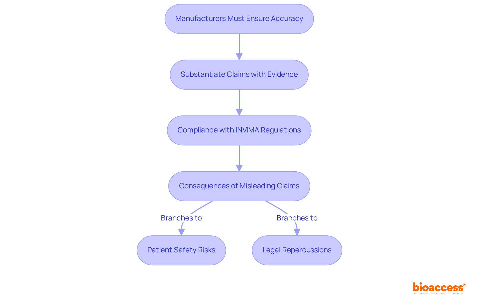 Follow the arrows to see how manufacturers must ensure accuracy in labeling, substantiate their claims, comply with regulations, and what happens if they don't.