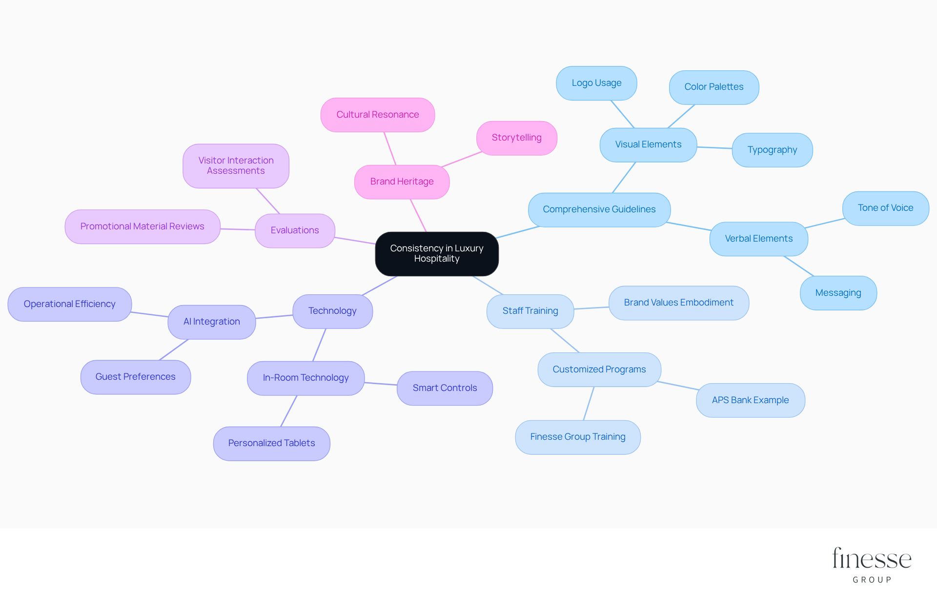 At the center, you'll find the main goal of consistency. Branches represent various strategies and elements that support this goal, helping you see how they all connect to create a seamless luxury experience. At the center, you'll find the main goal of consistency. Branches represent various strategies and elements that support this goal, helping you see how they all connect to create a seamless luxury experience.
