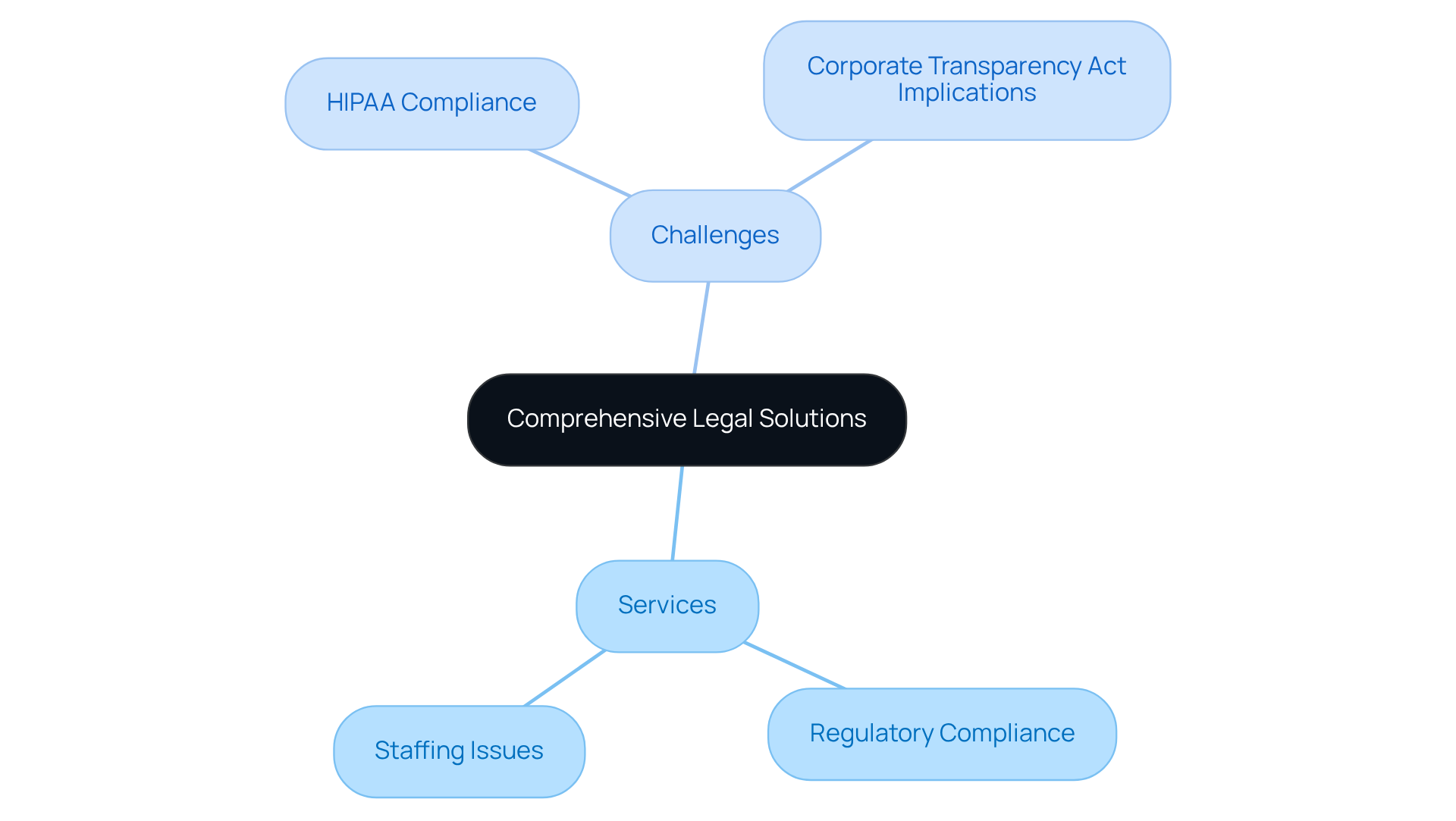 The central node represents the legal service provider, while the branches show the specific services offered and the challenges faced by medical administrators. Each color-coded branch helps you quickly identify different areas of focus.
