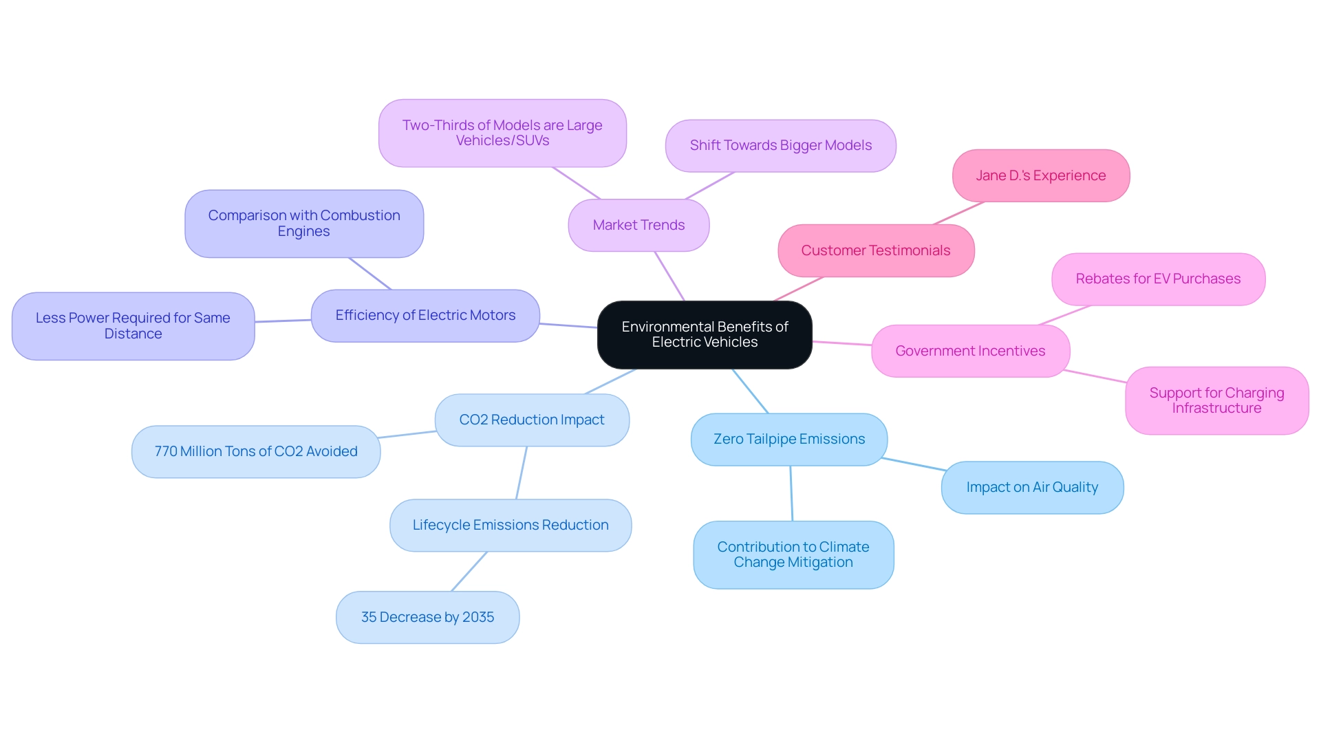 The central node represents the main topic; branches indicate key benefits and supporting information, color-coded for clarity.