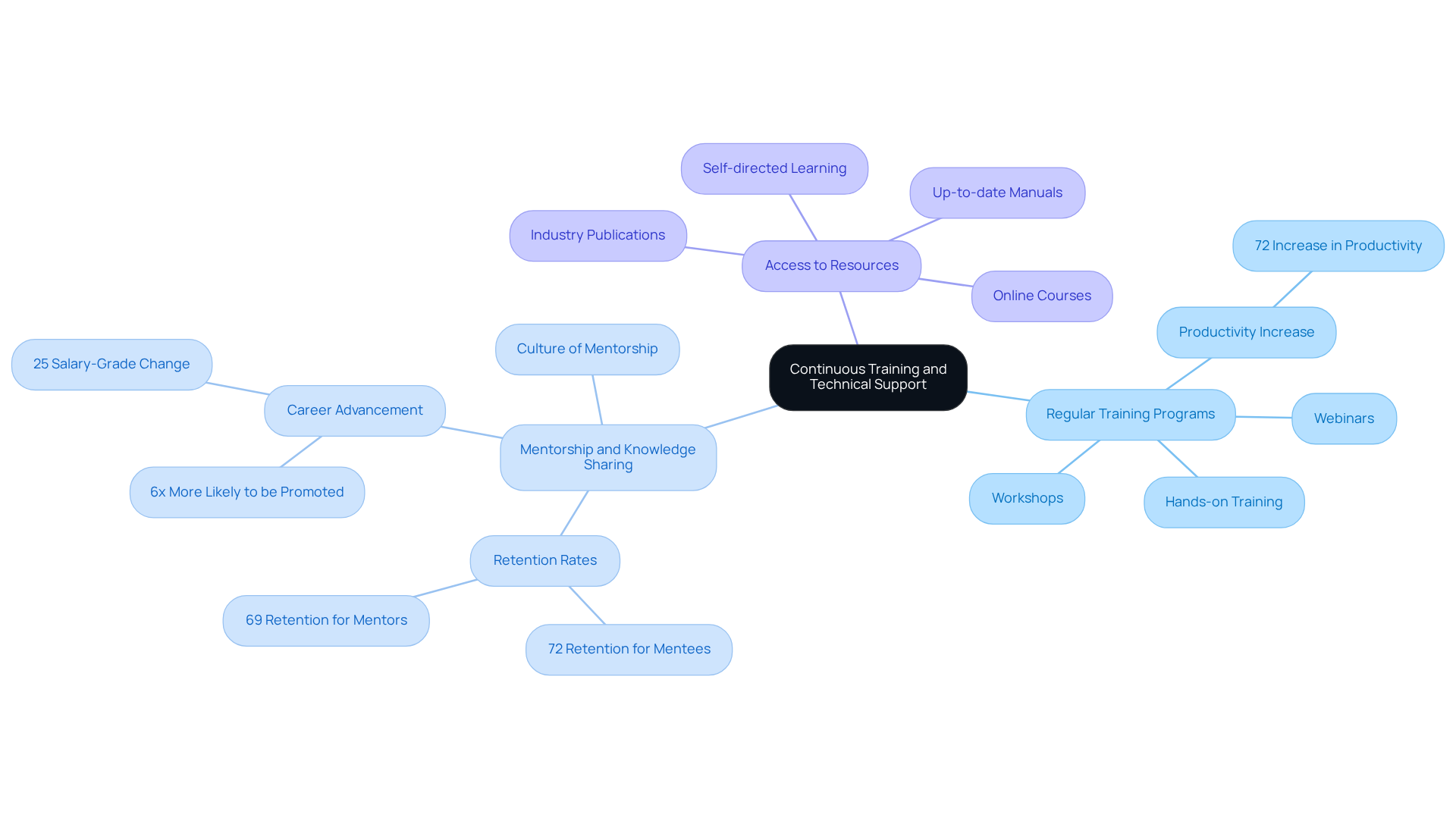 This mindmap illustrates how continuous training and support can be structured. Start at the center with the main theme, then follow the branches to see the specific strategies and their components. Each color represents a different strategy, making it easy to understand how they all connect to improve bioprocess monitoring and control. This mindmap illustrates how continuous training and support can be structured. Start at the center with the main theme, then follow the branches to see the specific strategies and their components. Each color represents a different strategy, making it easy to understand how they all connect to improve bioprocess monitoring and control.
